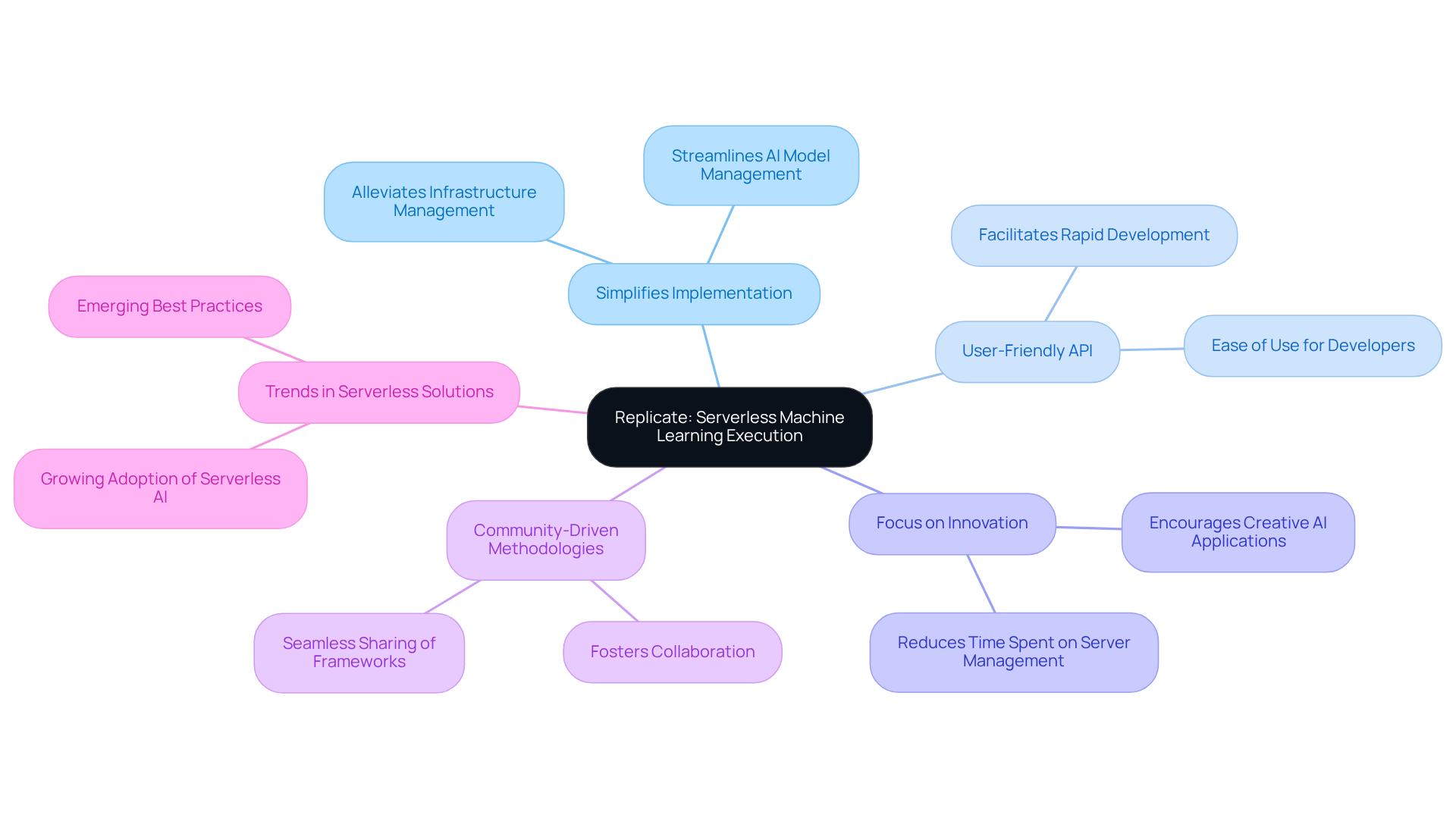 The central node represents Replicate, and the branches show its key benefits and trends. Each branch highlights how Replicate helps developers focus on innovation while managing AI applications more efficiently. The central node represents Replicate, and the branches show its key benefits and trends. Each branch highlights how Replicate helps developers focus on innovation while managing AI applications more efficiently.