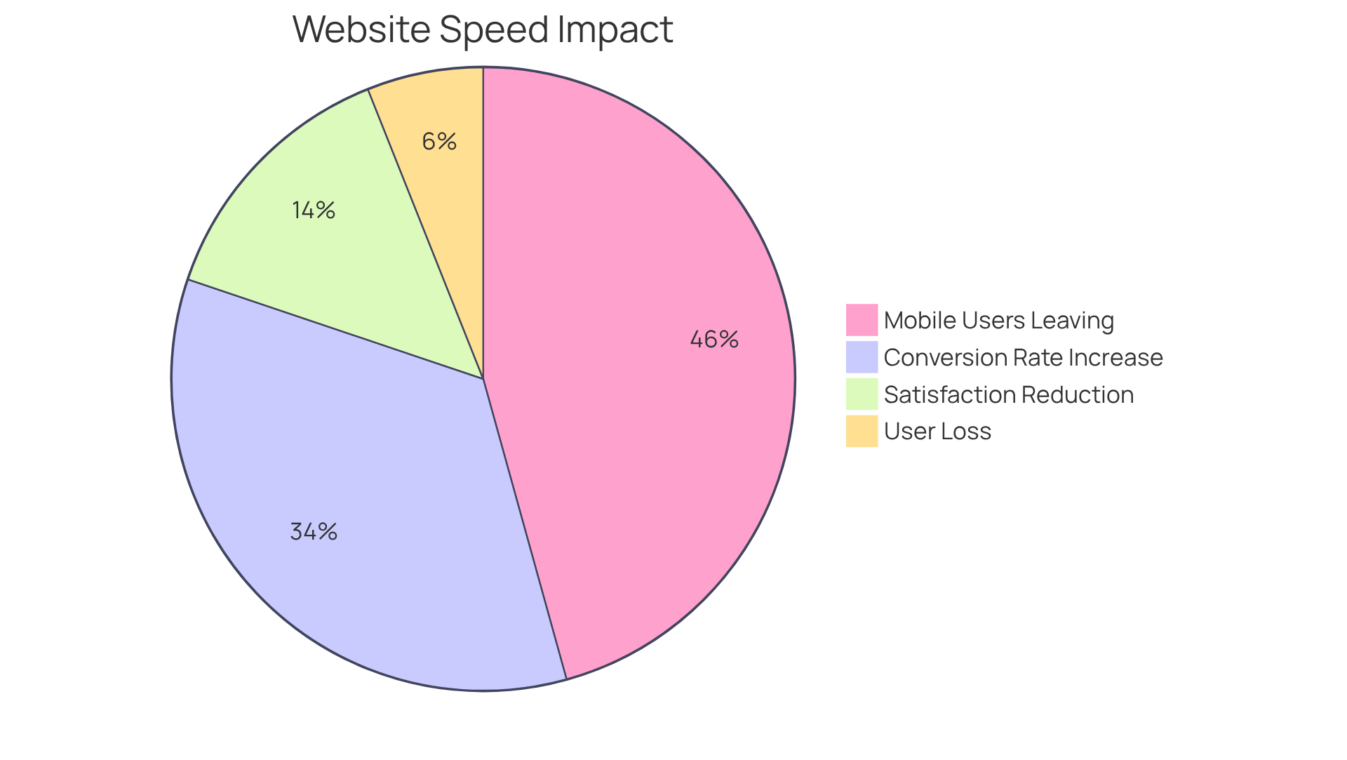 Each slice of the pie represents a different statistic related to website speed. The larger the slice, the more significant the impact on user engagement and conversion rates. For example, the slice showing 'User Loss Due to 1 Second Delay' indicates that a slow-loading site can lose a significant portion of potential customers.