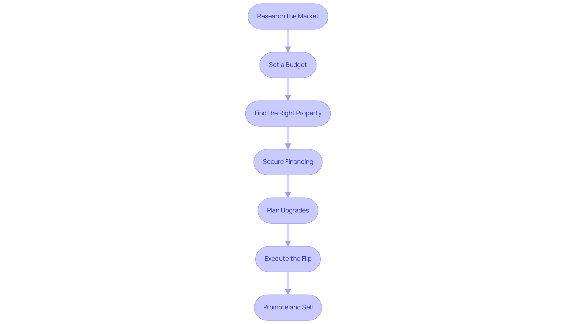 Each box represents a step in the house flipping journey. Follow the arrows to see how each step connects to the next, guiding you through the entire process from research to sale.