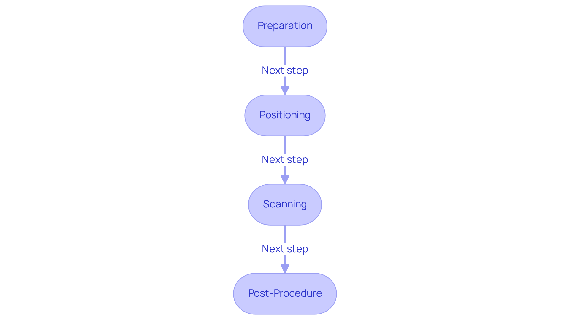 This flowchart guides you through the steps of the calcium score test. Start at the top with preparation, then follow the arrows down to see what happens next, all the way to the post-procedure phase. Each step is designed to help you feel comfortable and informed.