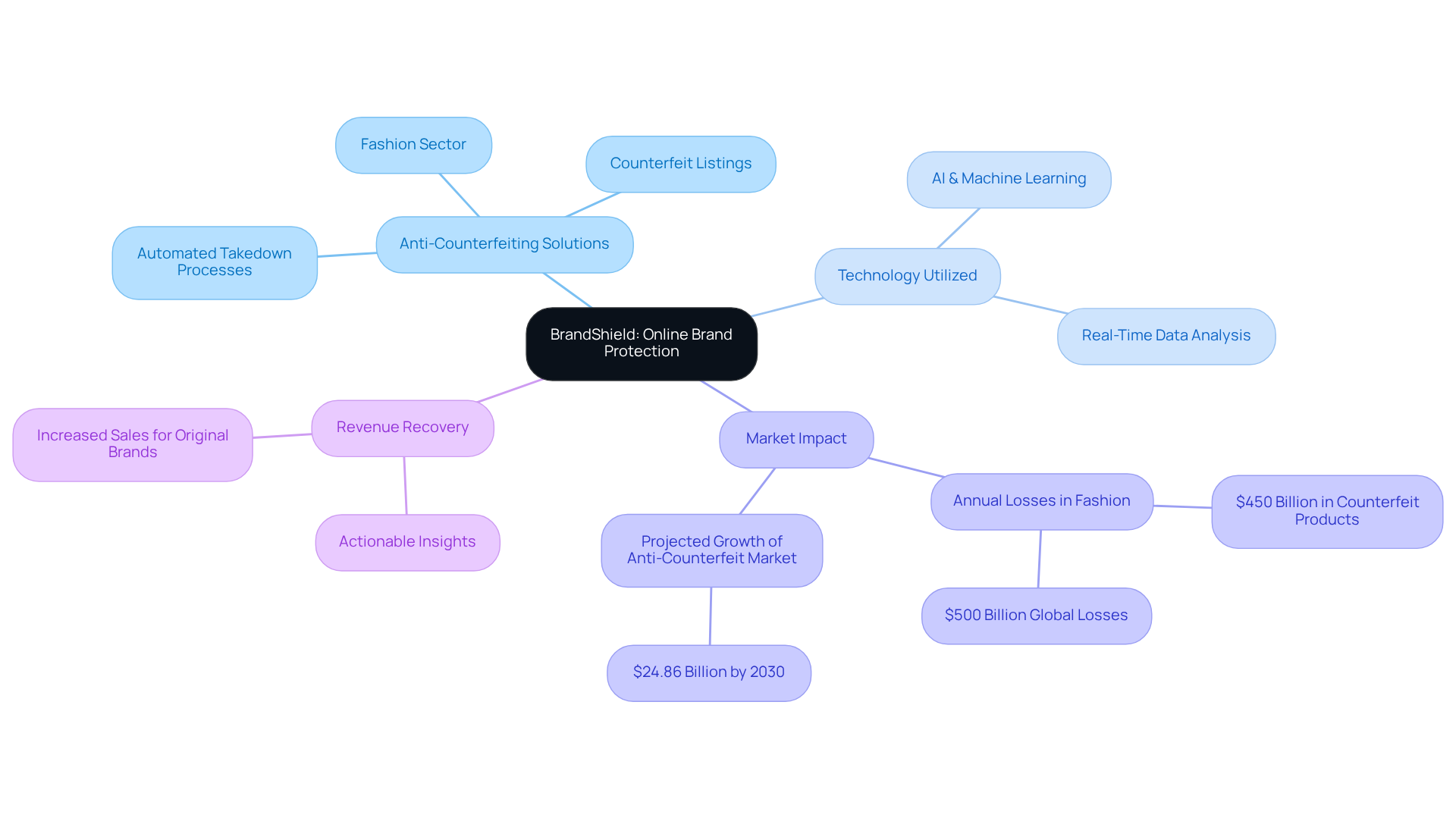 The central node represents BrandShield's focus on brand protection, while the branches illustrate the various strategies and technologies they employ to combat counterfeiting in the fashion industry.
