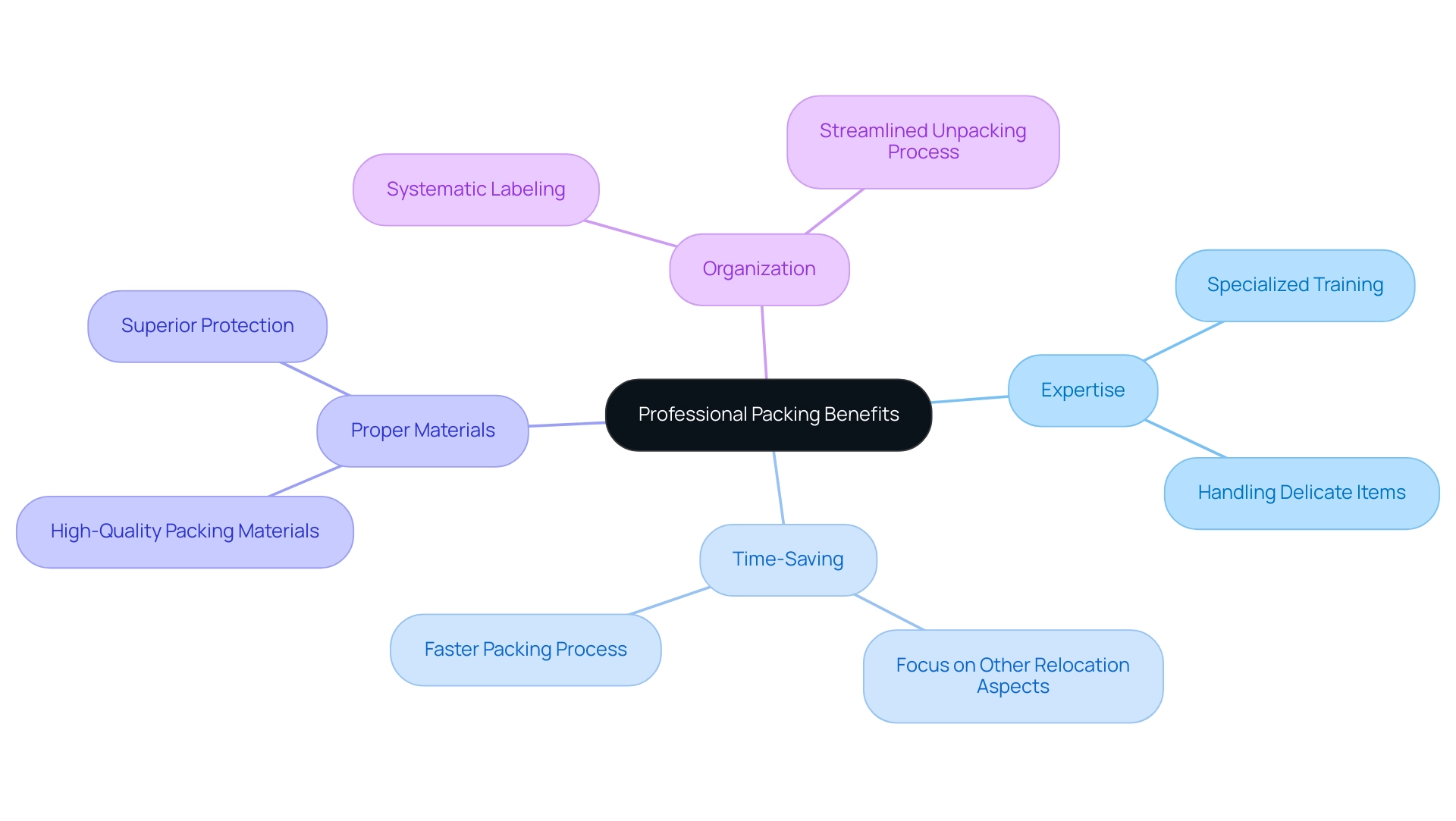 Each branch represents a key benefit of professional packing, with colors distinguishing each benefit category.