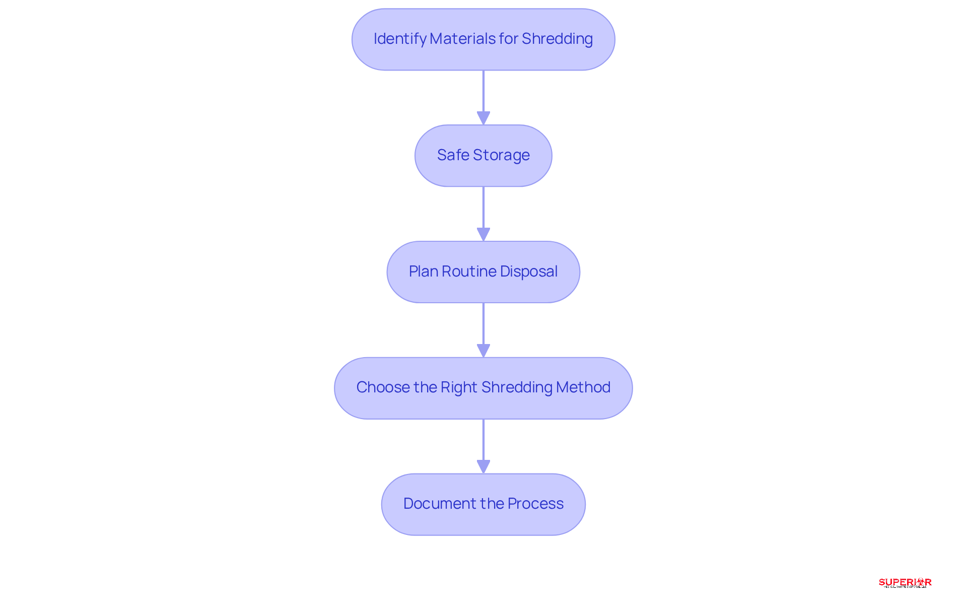 Each box represents a crucial step in the shredding process. Follow the arrows to see how each step leads to the next, ensuring that sensitive information is handled securely and in compliance with HIPAA.