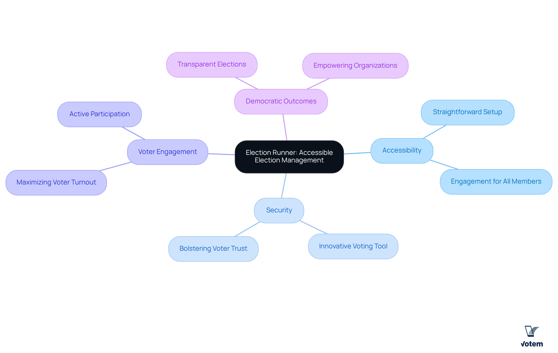 This mindmap illustrates how Election Runner connects accessibility to security and voter engagement, showing how these elements work together to improve democratic participation.