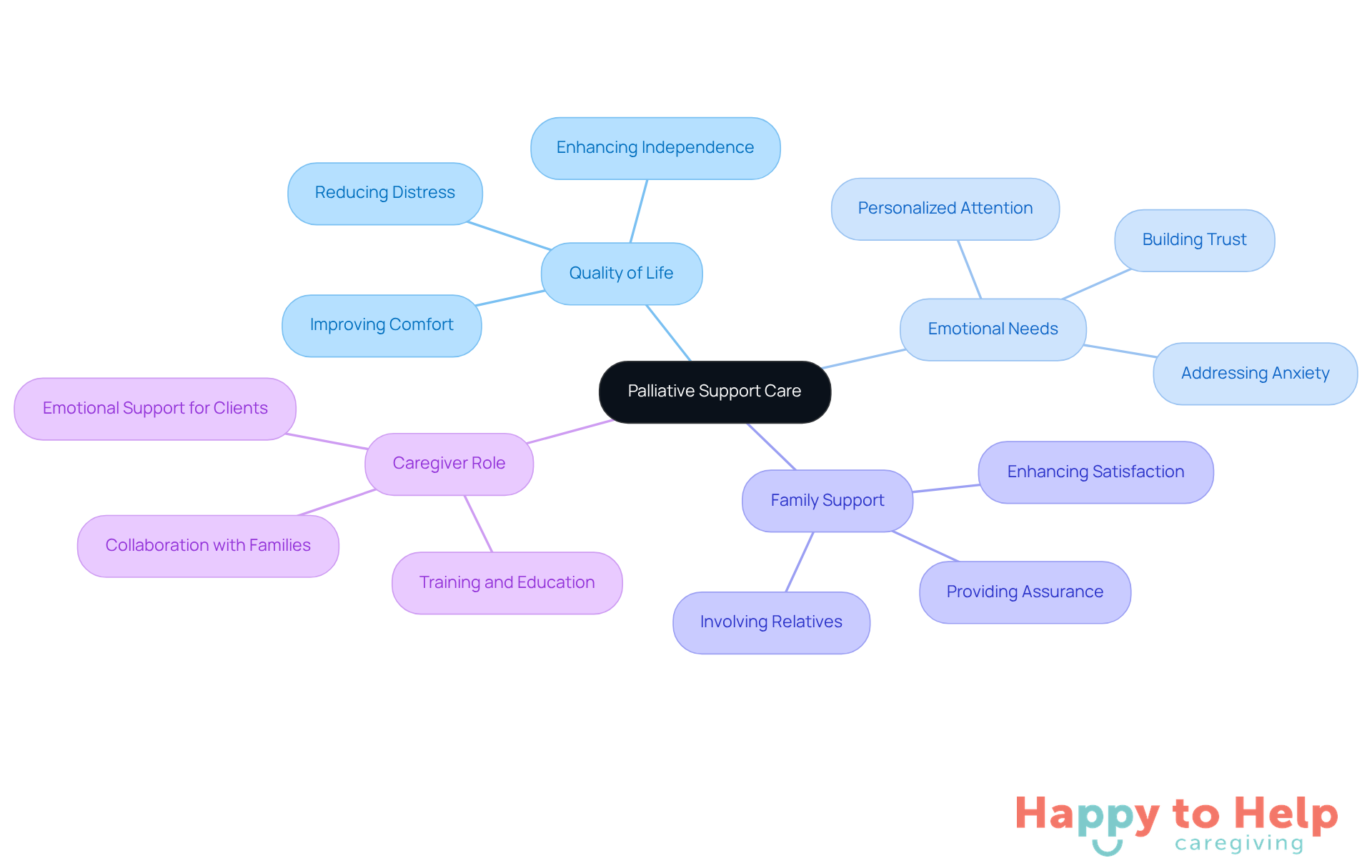 The central node represents the main theme of palliative support care, while the branches show different aspects that contribute to improving quality of life. Each sub-branch provides more detail on how these elements work together to support clients and their families.