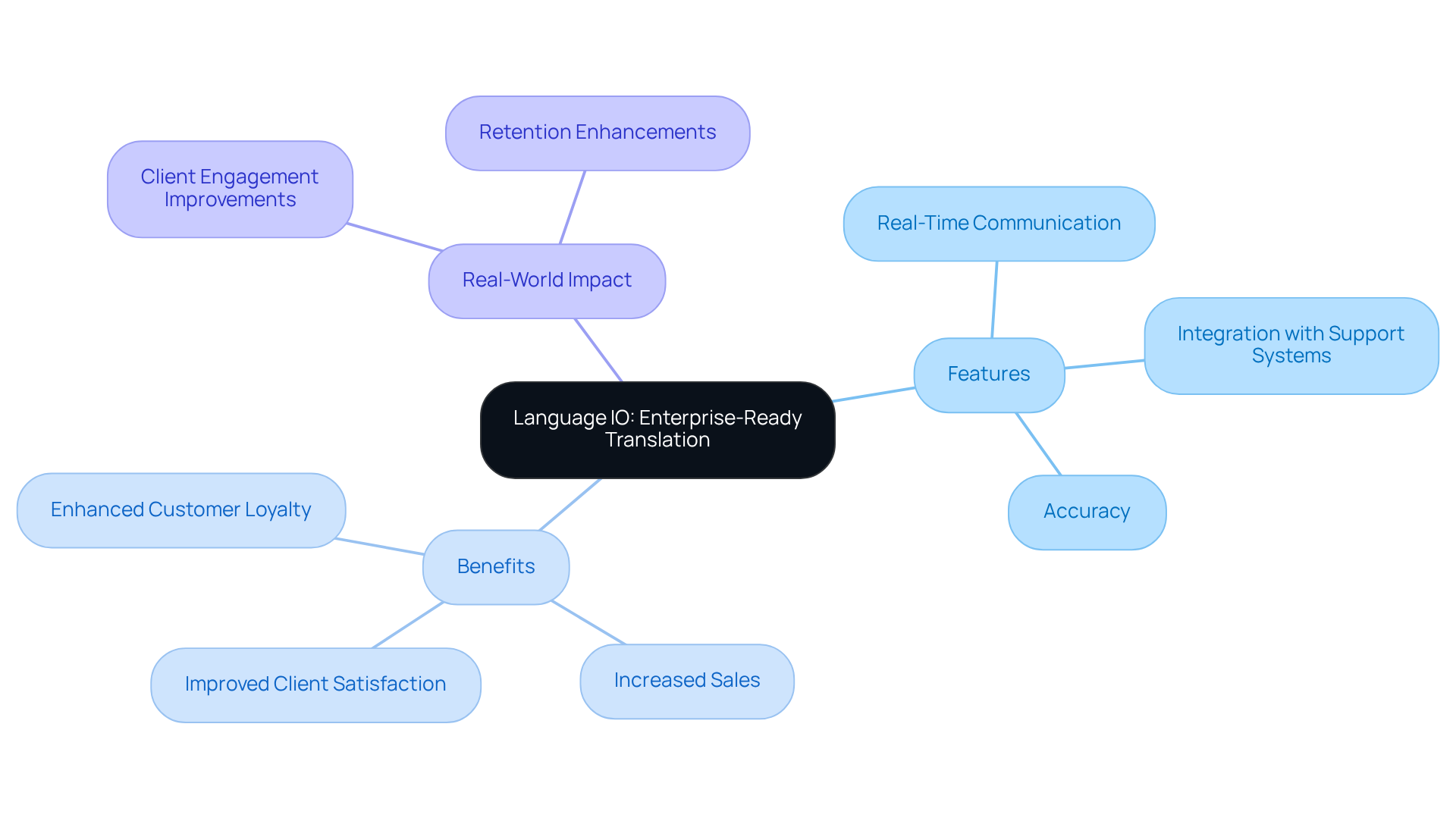 The central node represents Language IO, with branches showing its features, benefits, and real-world impacts. Each branch highlights how Language IO helps businesses overcome language barriers and improve global communication. The central node represents Language IO, with branches showing its features, benefits, and real-world impacts. Each branch highlights how Language IO helps businesses overcome language barriers and improve global communication.