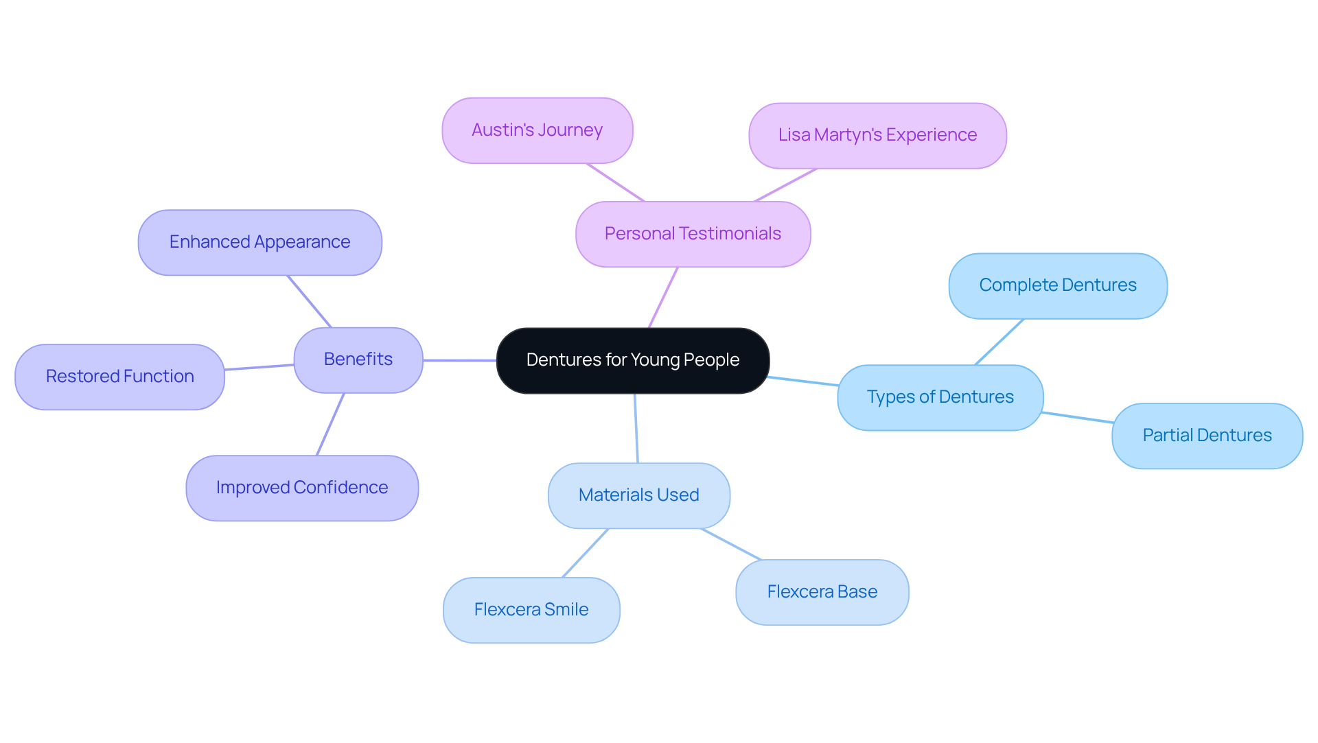 This mindmap shows how dentures can impact young people's lives by categorizing their types, materials, benefits, and real-life stories. Follow the branches to explore each aspect and understand how dentures can restore confidence and function.