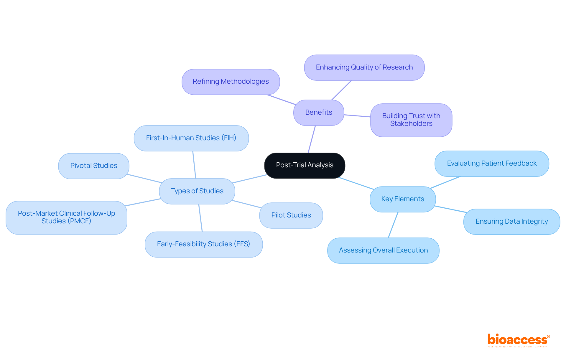 The central node represents the main focus of the analysis, while the branches show key elements, types of studies, and benefits. Each color-coded branch helps you see how different aspects contribute to the overall goal of improving clinical research.