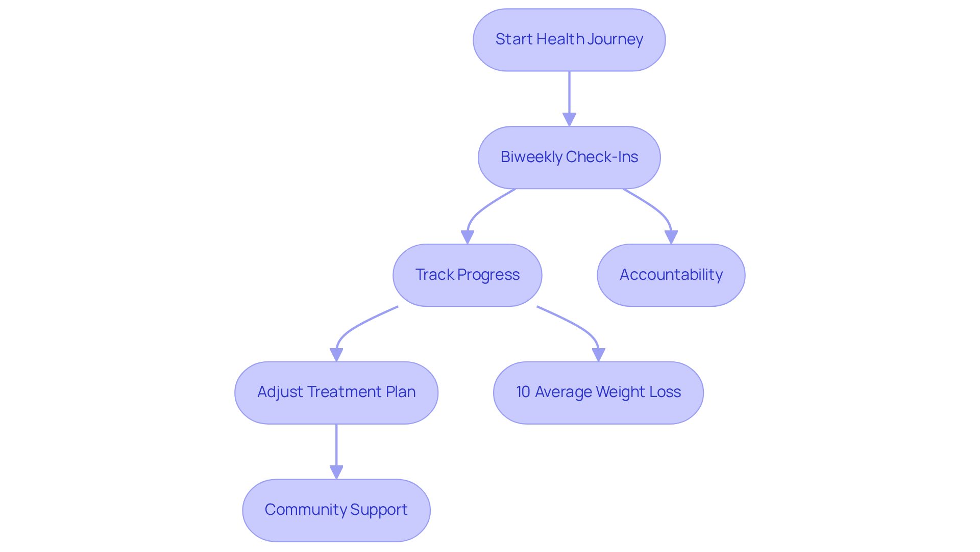This flowchart illustrates the steps in your health journey. Each box represents a key part of the process, showing how regular check-ins and support lead to progress and success in achieving your health goals.