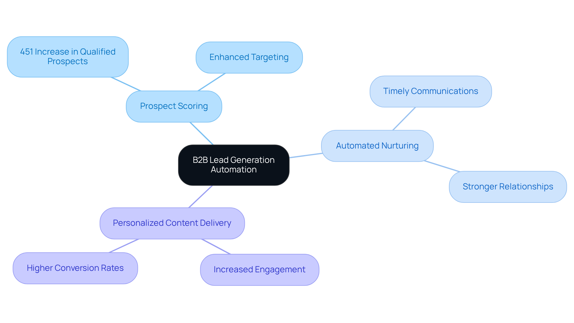The central node represents the main concept of lead generation through automation. Branches show the key features of this approach, with supporting data that illustrates their effectiveness.
