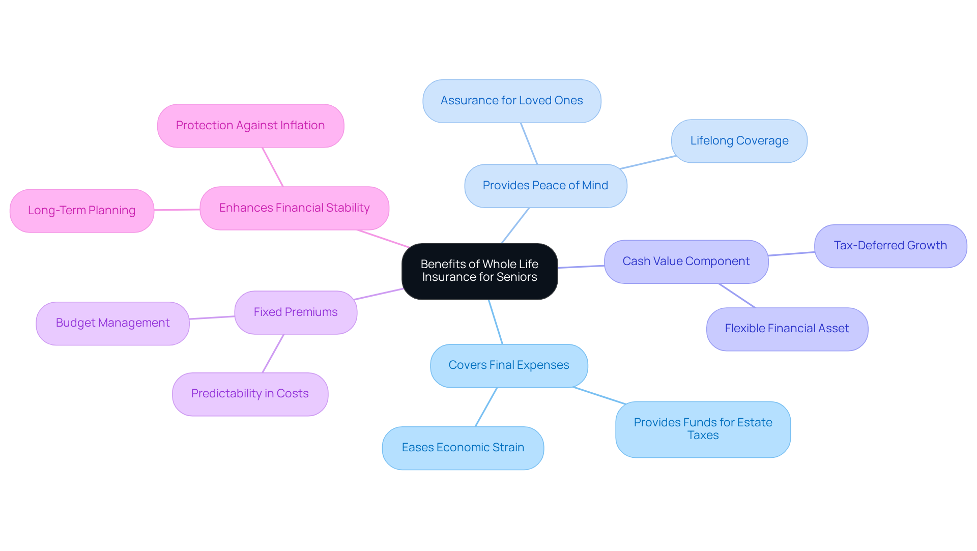 The central node represents the main topic, while the branches show different benefits of whole life insurance. Each benefit can have additional details, helping you understand how they contribute to financial security for seniors.