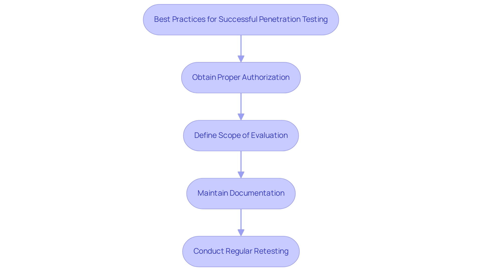 Each box represents a key practice in the penetration testing process, connected to show the recommended sequence for practitioners.