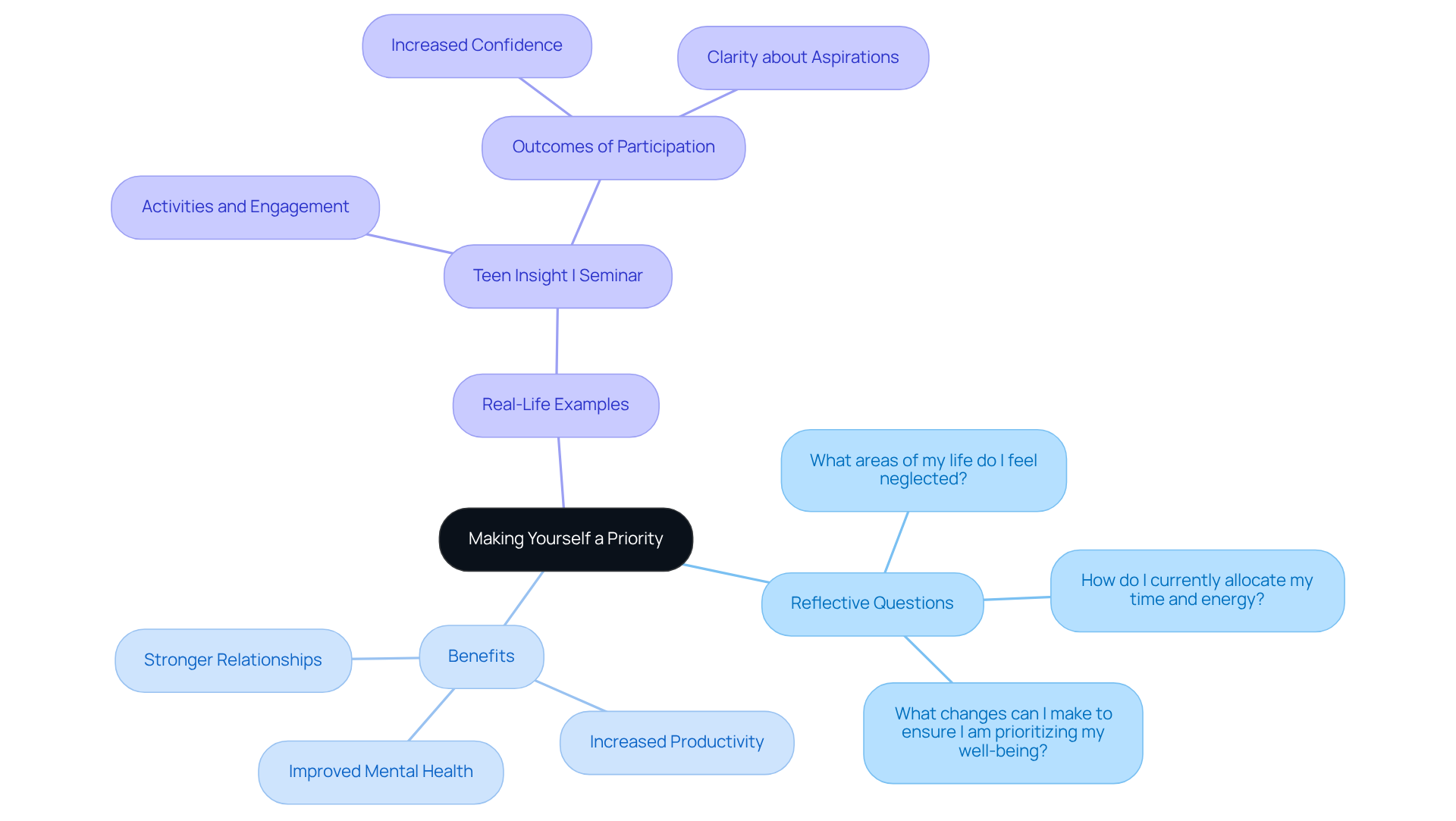 The central node represents the main idea of making yourself a priority. Branches represent key themes and insights, helping you visualize how they connect and contribute to personal growth.