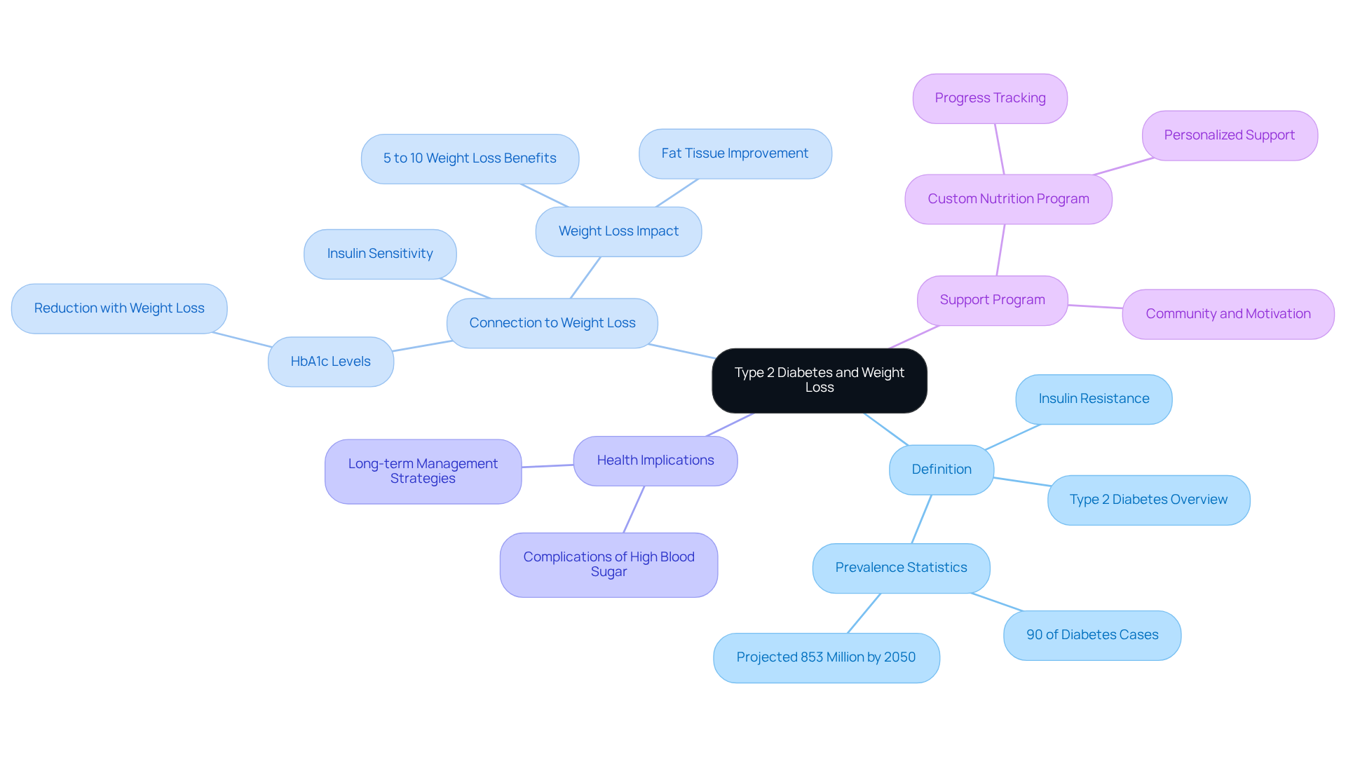 The central node represents the main topic, while the branches show different aspects of Type 2 diabetes and how weight loss can help. Each color-coded branch helps you see the relationships and importance of each area.