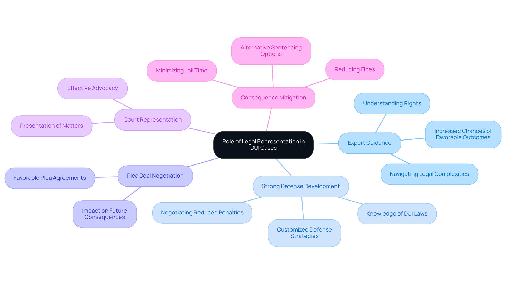 The central node represents the overall importance of legal representation in DUI cases. Each branch highlights a key role that attorneys play, with further details provided in the sub-branches. This layout helps you see how each aspect contributes to the overall effectiveness of legal representation.