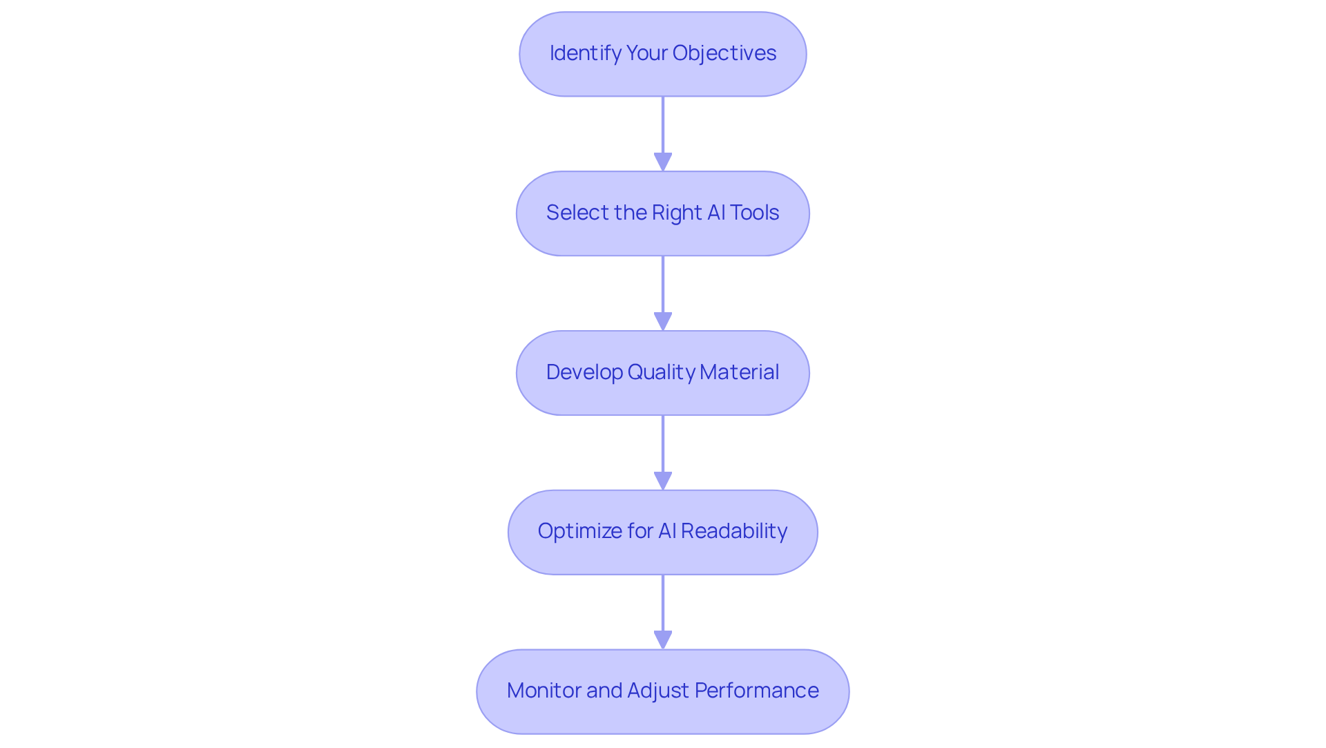 Each box represents a crucial step in using AI for content ranking. Follow the arrows to see how each step leads to the next, guiding you through the implementation process.