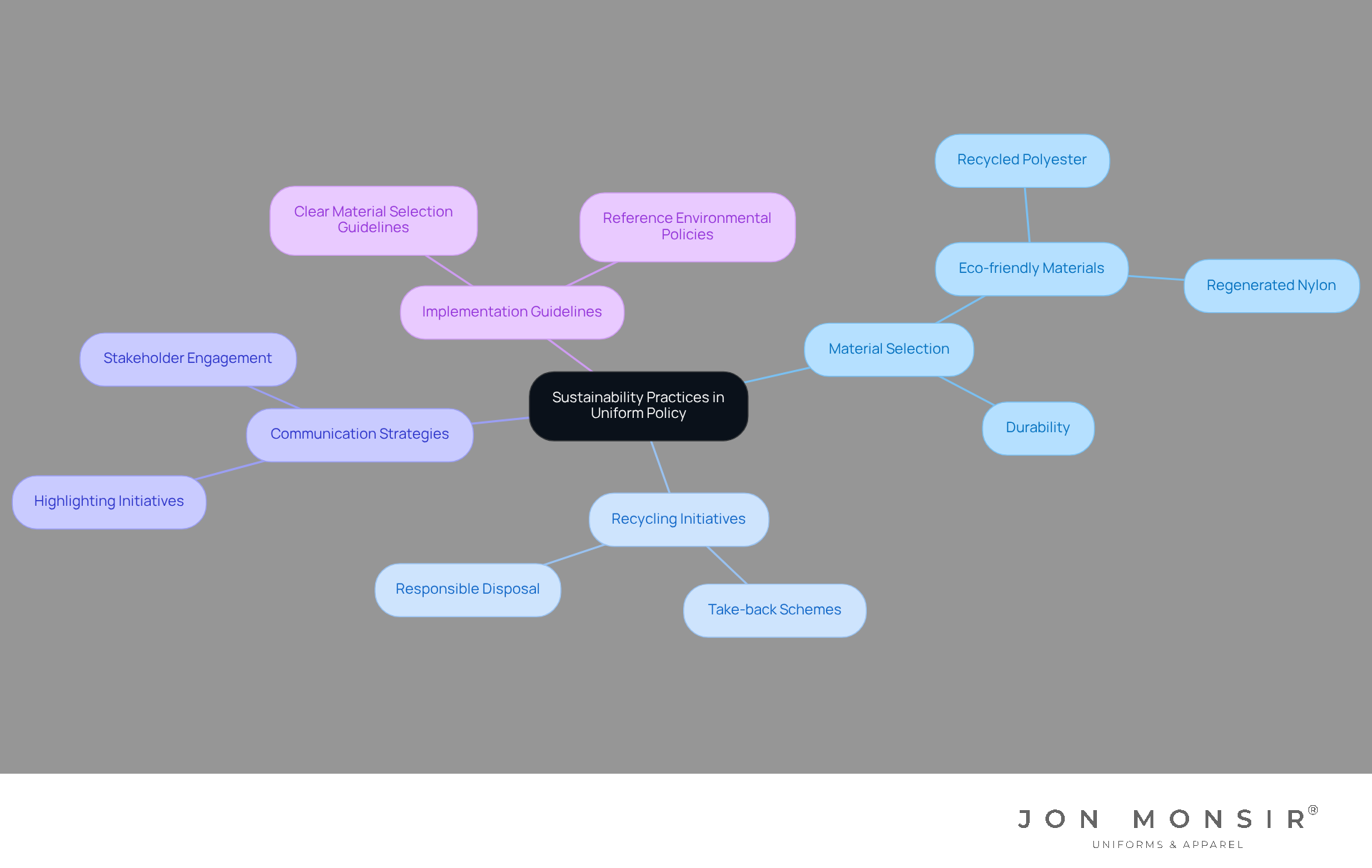 The center represents the main focus on sustainability in uniform policies. Each branch shows a key area of practice, and the sub-branches detail specific actions or considerations within those areas.