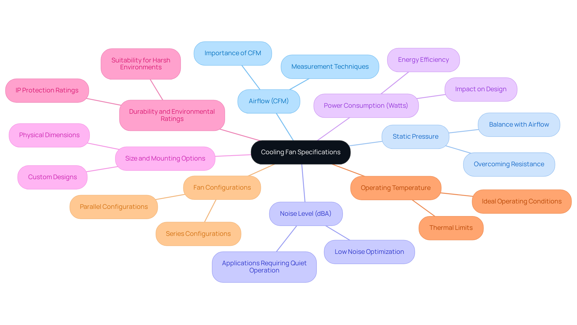 The central node represents the main topic, and each branch shows a specific feature of cooling fans. You can explore further details under each specification — the more branches, the deeper the information! The central node represents the main topic, and each branch shows a specific feature of cooling fans. You can explore further details under each specification — the more branches, the deeper the information!