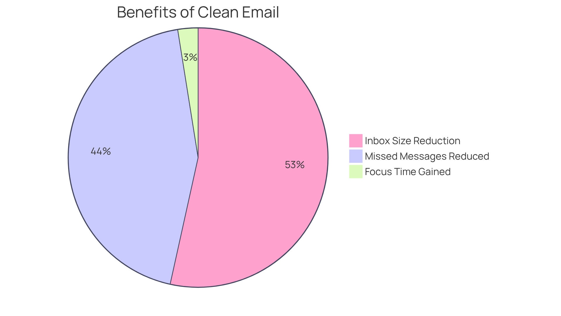 Each slice of the pie shows a different benefit of using Clean Email. The bigger the slice, the more significant the impact on students' academic lives. For example, the largest slice represents the 85% reduction in inbox size, which means students can manage their emails better and focus more on their studies.