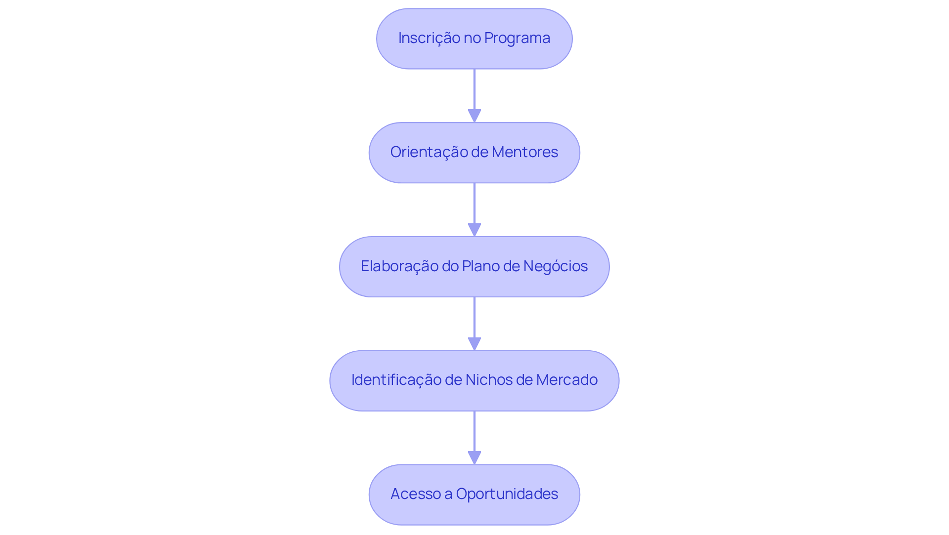 Cada etapa representa uma parte da experiência de mentoria: comece com a inscrição, siga para a orientação, e termine com oportunidades no mercado. As setas mostram como uma etapa leva à próxima. Cada etapa representa uma parte da experiência de mentoria: comece com a inscrição, siga para a orientação, e termine com oportunidades no mercado. As setas mostram como uma etapa leva à próxima.