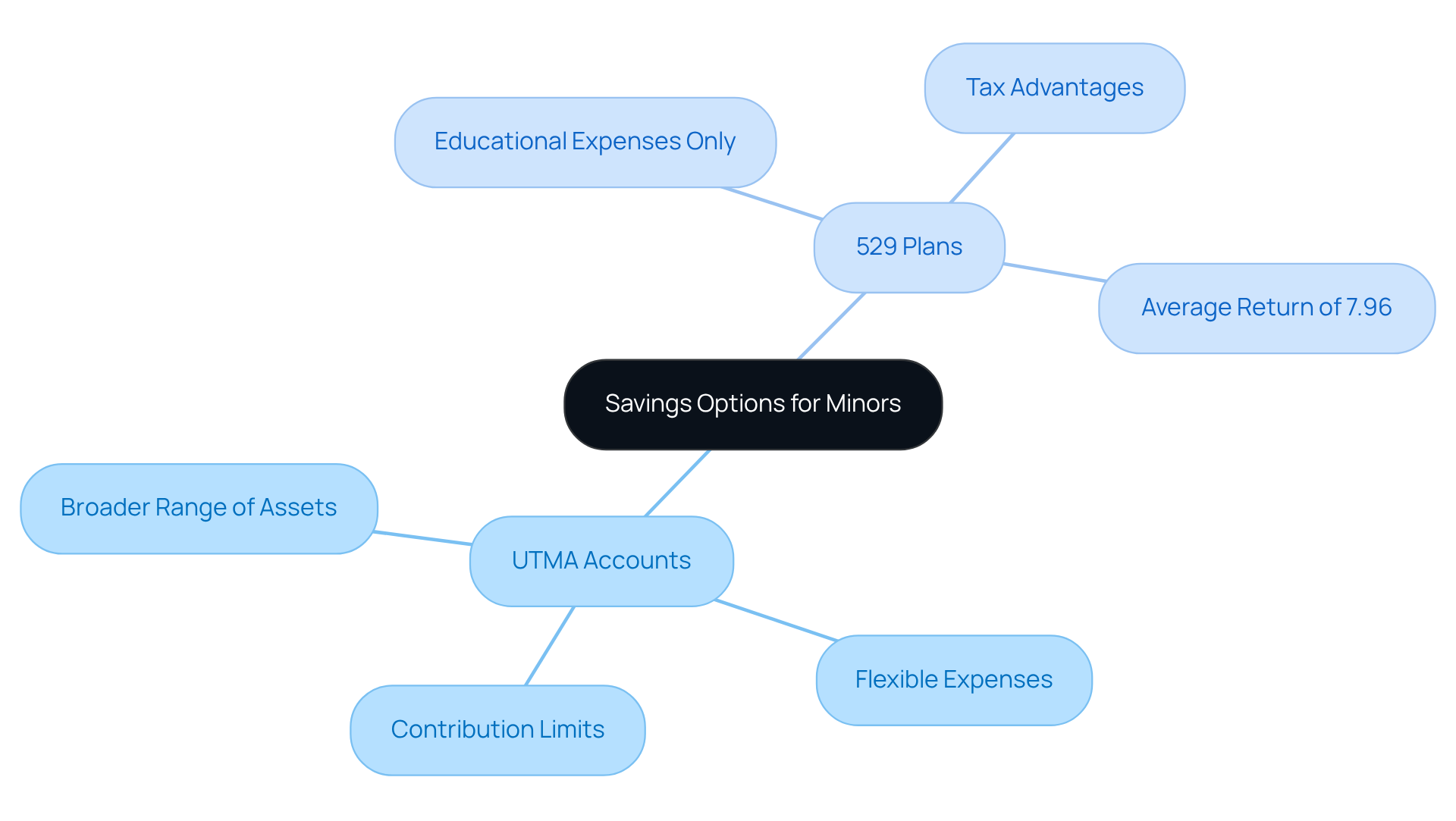 7 Key UTMA Contribution Limits Every Young Parent Should Know - Bright ...