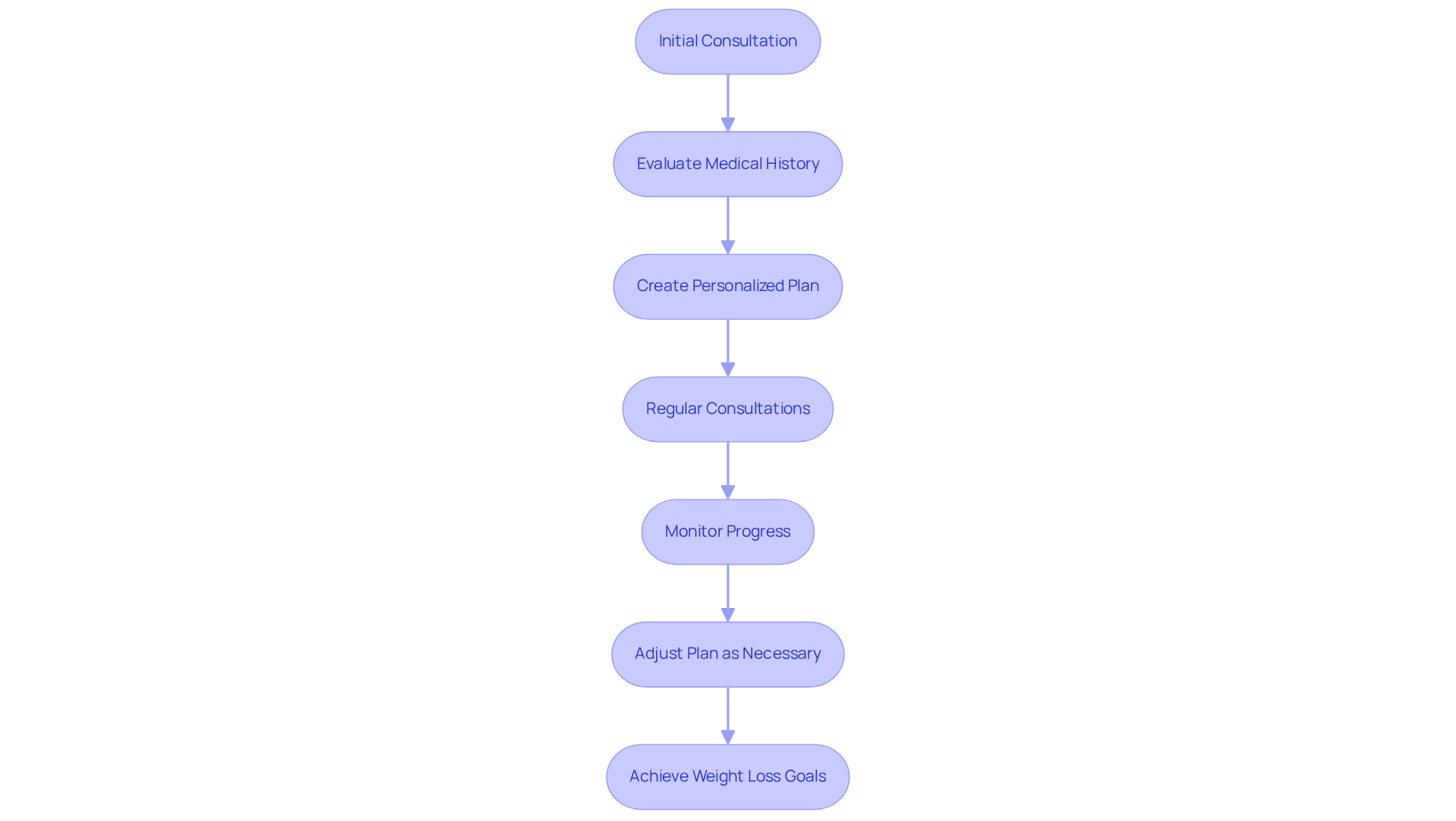 This flowchart shows the steps involved in a physician-supervised weight loss program. Start with the initial consultation, where your medical history is evaluated, and follow the arrows to see how the process unfolds, leading to your ultimate weight loss goals.