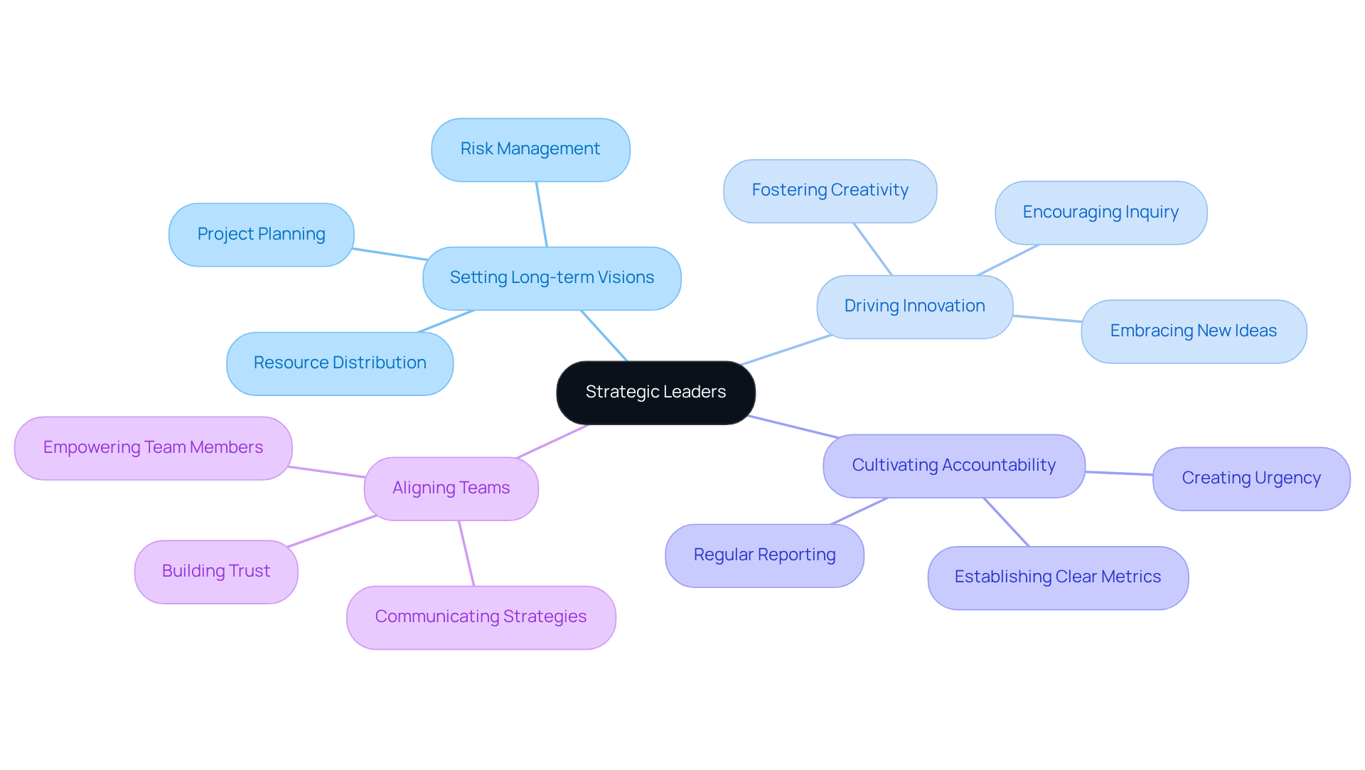 This mindmap starts with the main idea of strategic leaders at the center. Each branch represents a key responsibility, and the sub-branches provide more detail. Follow the branches to understand how strategic leaders guide organizations and what specific actions they take.