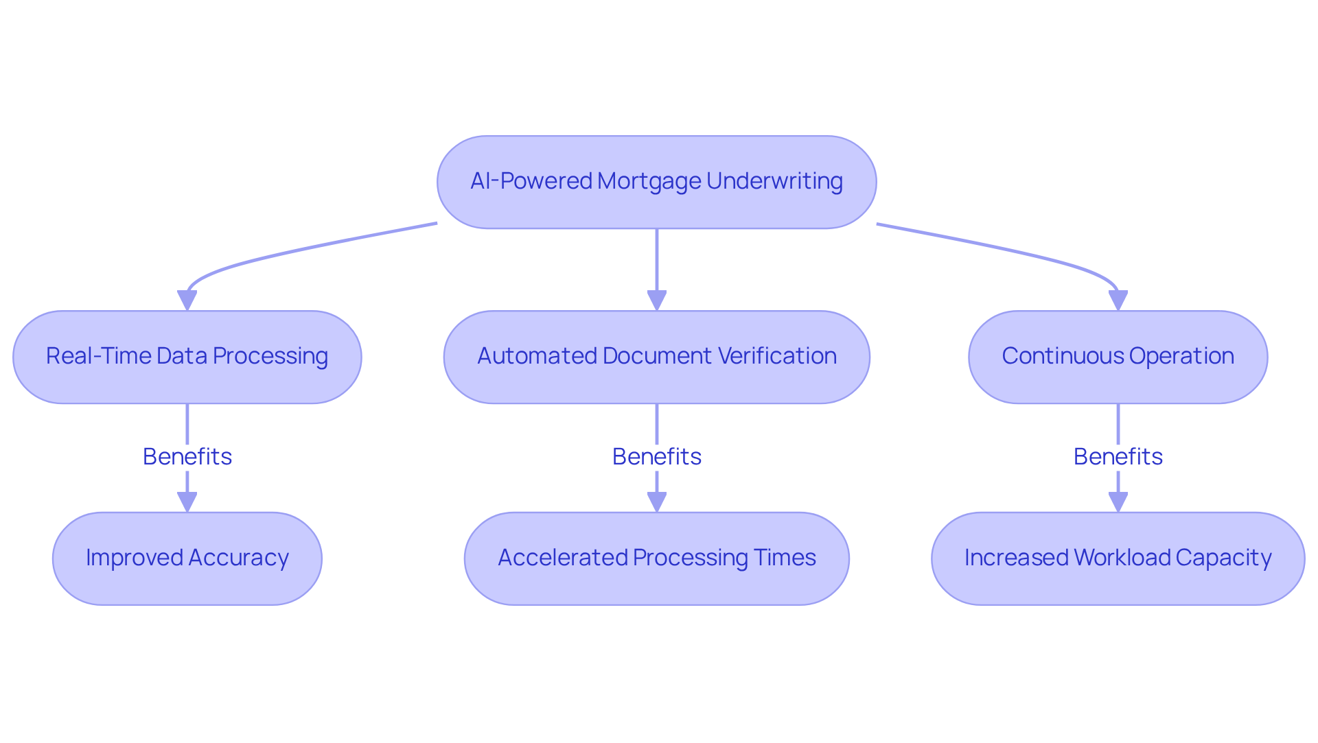 This flowchart shows how the AI-powered platform enhances the mortgage underwriting process. Each feature leads to specific benefits, illustrating how they work together to improve efficiency and accuracy.