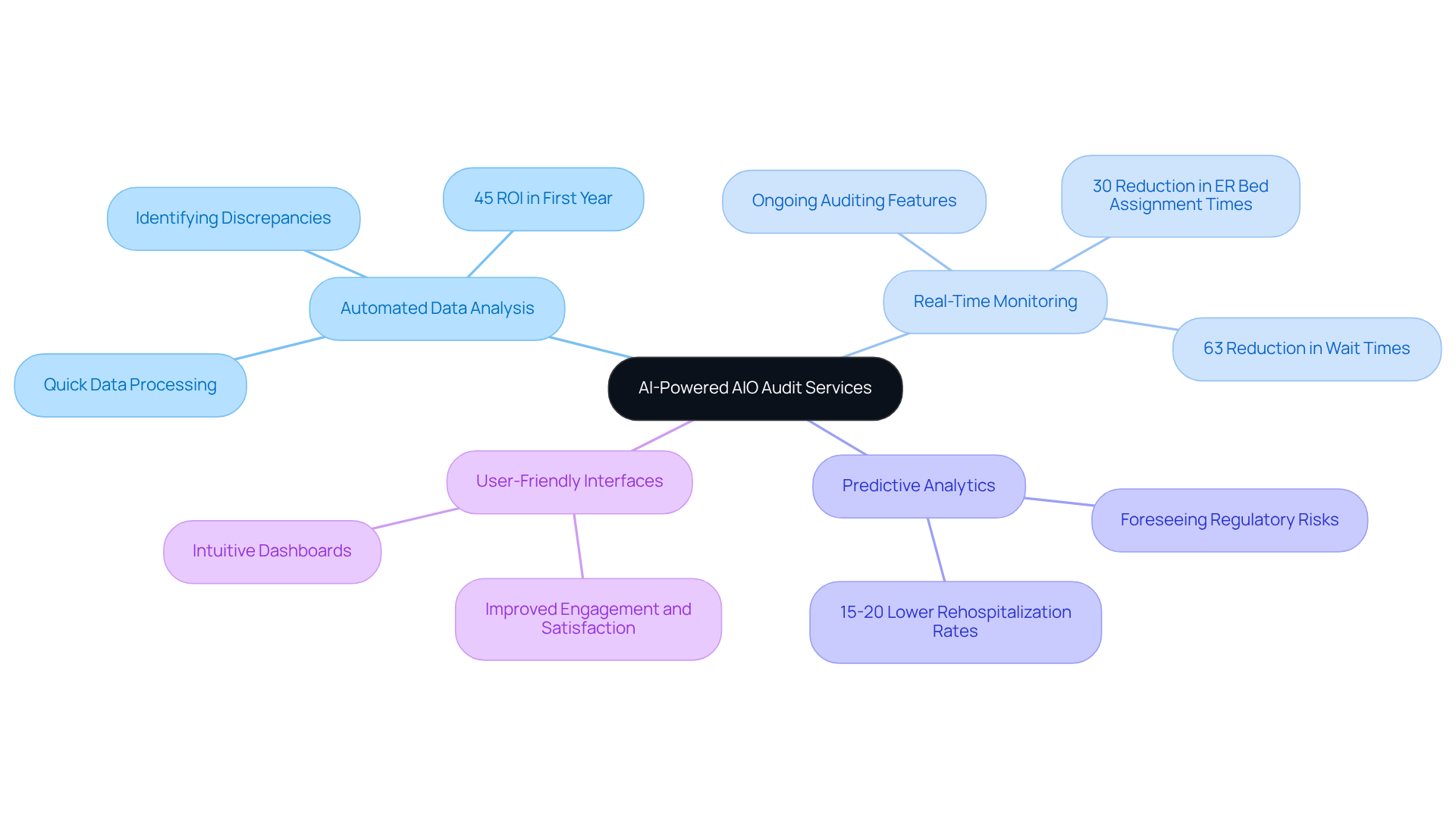 The central node represents the main service, while the branches show the key functionalities. Each sub-branch provides additional details or examples, helping you understand how each feature contributes to improving healthcare auditing. The central node represents the main service, while the branches show the key functionalities. Each sub-branch provides additional details or examples, helping you understand how each feature contributes to improving healthcare auditing.