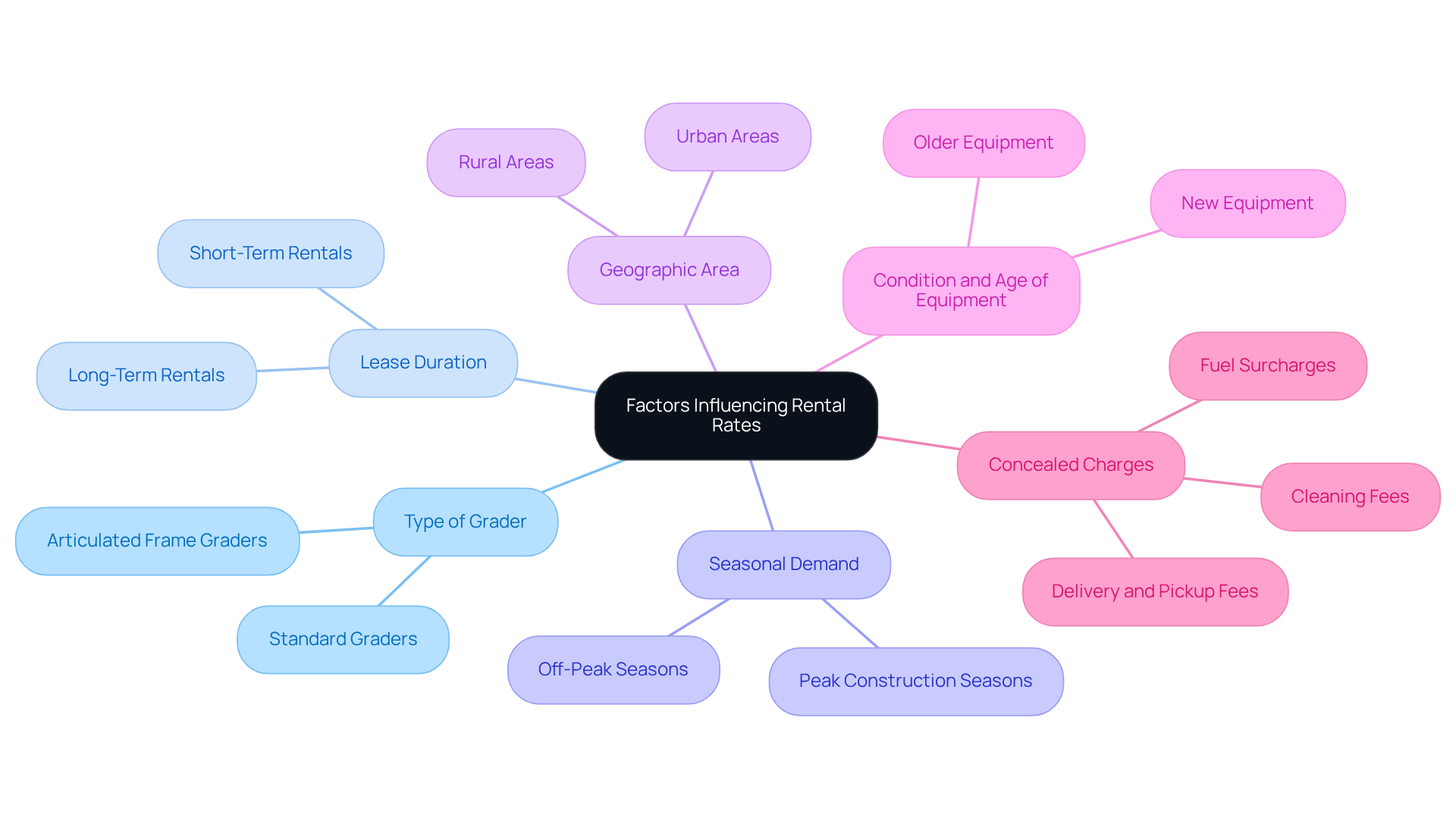The central node represents the main topic, while each branch shows a different factor that affects rental rates. Follow the branches to see specific details and examples related to each factor. The central node represents the main topic, while each branch shows a different factor that affects rental rates. Follow the branches to see specific details and examples related to each factor.