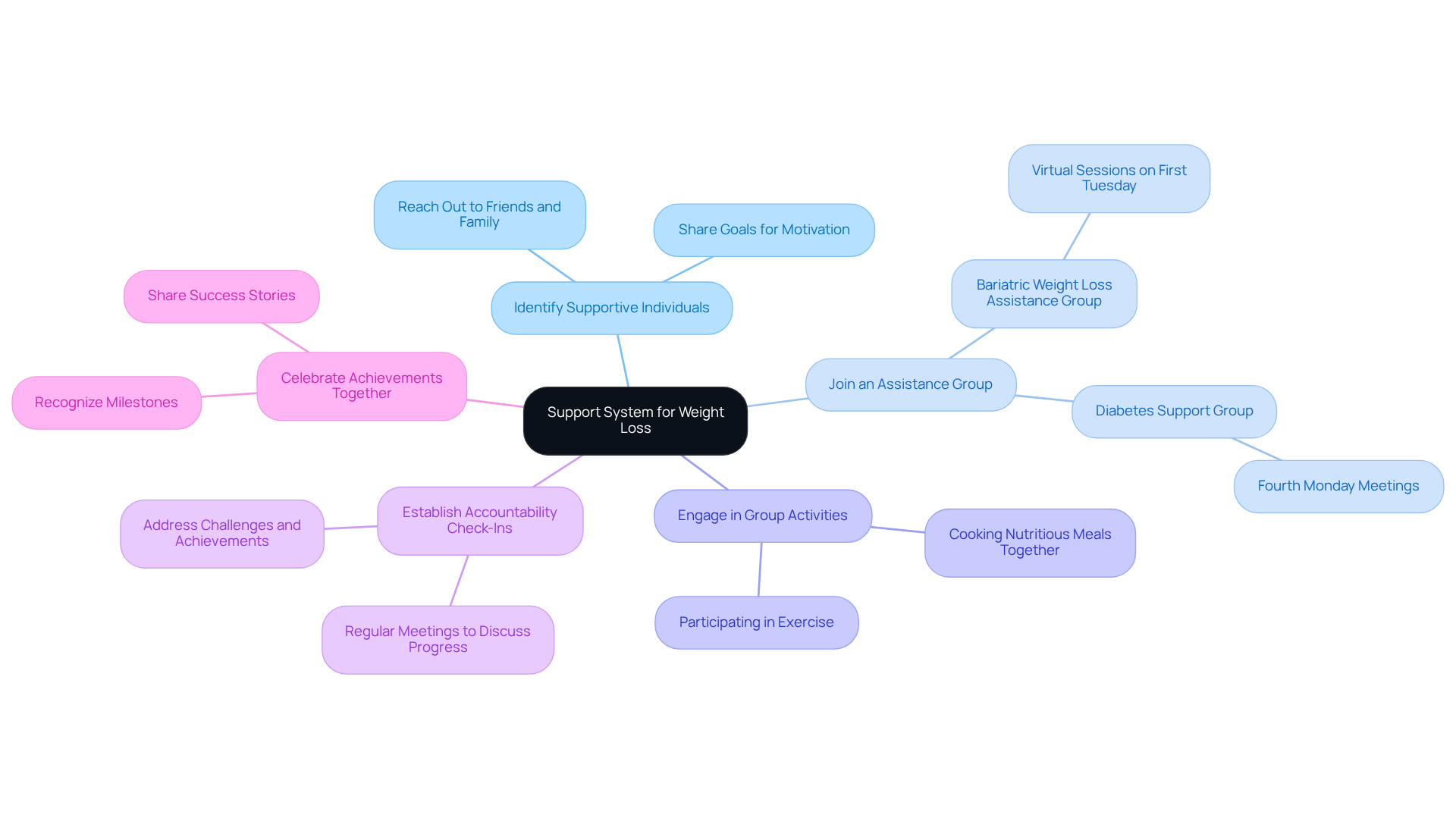 This mindmap starts with the main idea of creating a support system. Each branch represents a step you can take, and you can follow the sub-branches for more details. It's a great way to visualize how these steps connect and support your weight loss journey. This mindmap starts with the main idea of creating a support system. Each branch represents a step you can take, and you can follow the sub-branches for more details. It's a great way to visualize how these steps connect and support your weight loss journey.