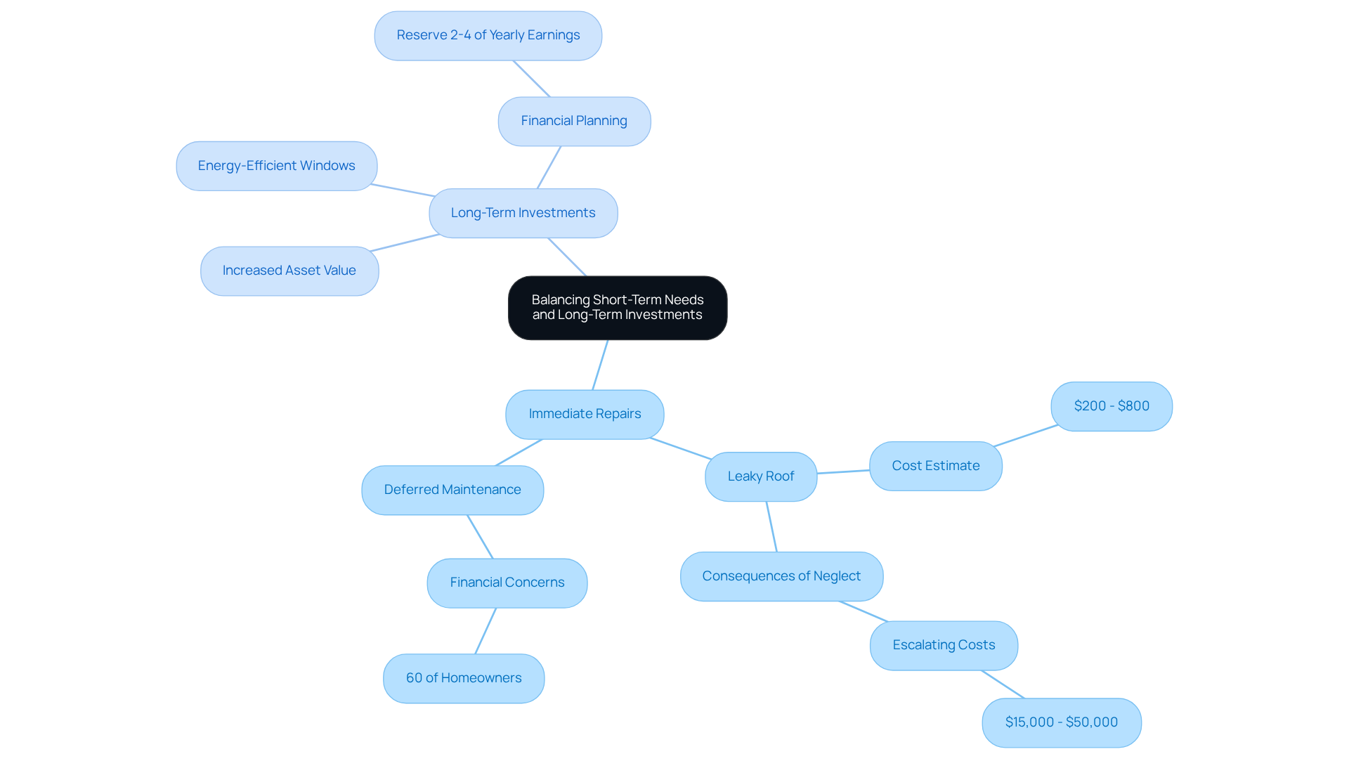 The central idea is about managing property effectively. The branches show immediate repair needs and long-term investments, helping you see how they connect and why both are important for maintaining property value and tenant satisfaction.