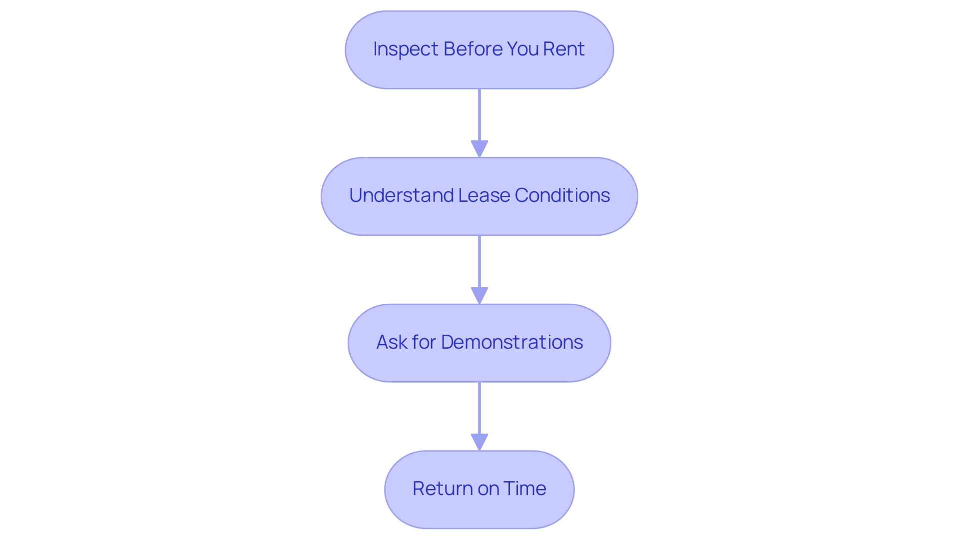 Each box represents a guideline for renting an AC vacuum pump, and the arrows indicate the sequential flow of actions to follow.