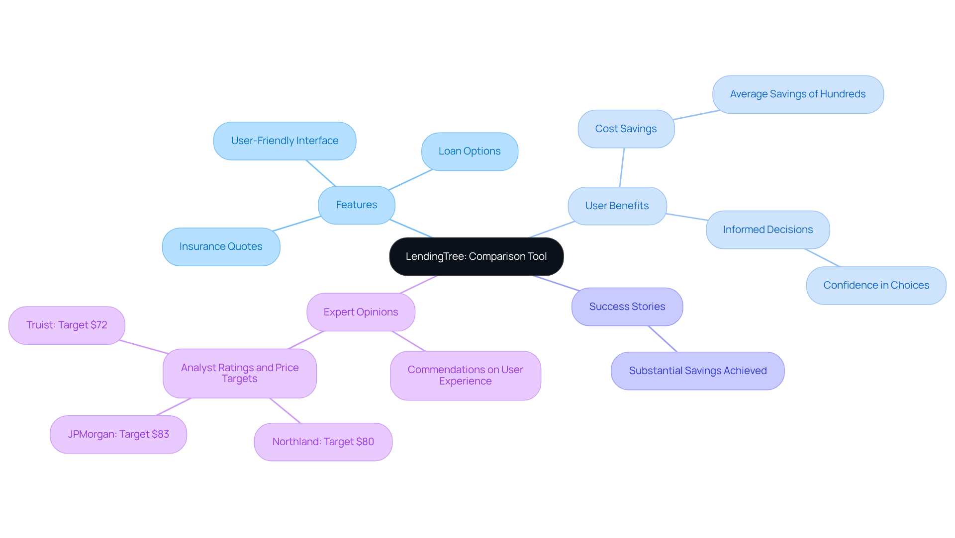 The center represents LendingTree, and the branches show its features and how they benefit users. Each color-coded branch helps you see the connections between what LendingTree offers and the positive outcomes for consumers.