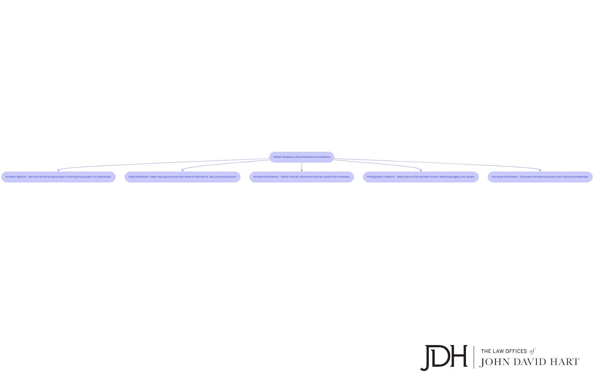 Follow the arrows to see each step in the process of gathering evidence. Each box represents an important document or piece of information you need to collect to support your case. Follow the arrows to see each step in the process of gathering evidence. Each box represents an important document or piece of information you need to collect to support your case.