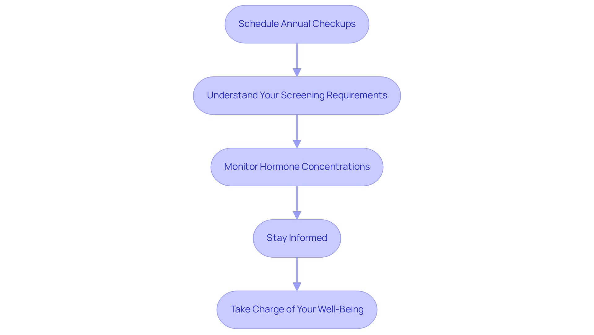 Each box represents a step you can take to prioritize your health. Follow the arrows to see how each action leads to better health management.