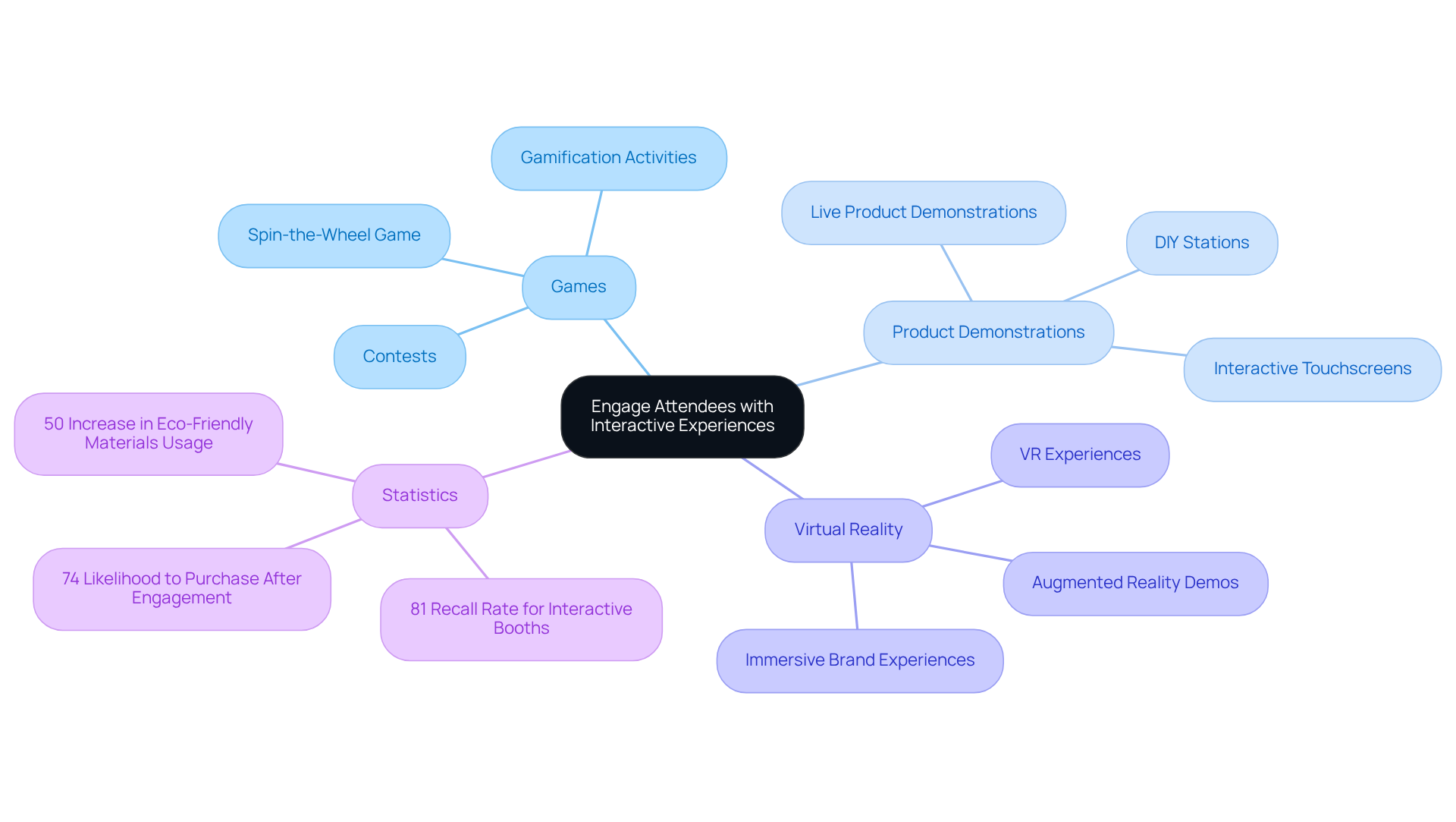 The center represents the main goal of engaging attendees. Each branch shows different strategies to achieve this, with examples and statistics that highlight their effectiveness. Follow the branches to see how each strategy contributes to creating memorable experiences. The center represents the main goal of engaging attendees. Each branch shows different strategies to achieve this, with examples and statistics that highlight their effectiveness. Follow the branches to see how each strategy contributes to creating memorable experiences.