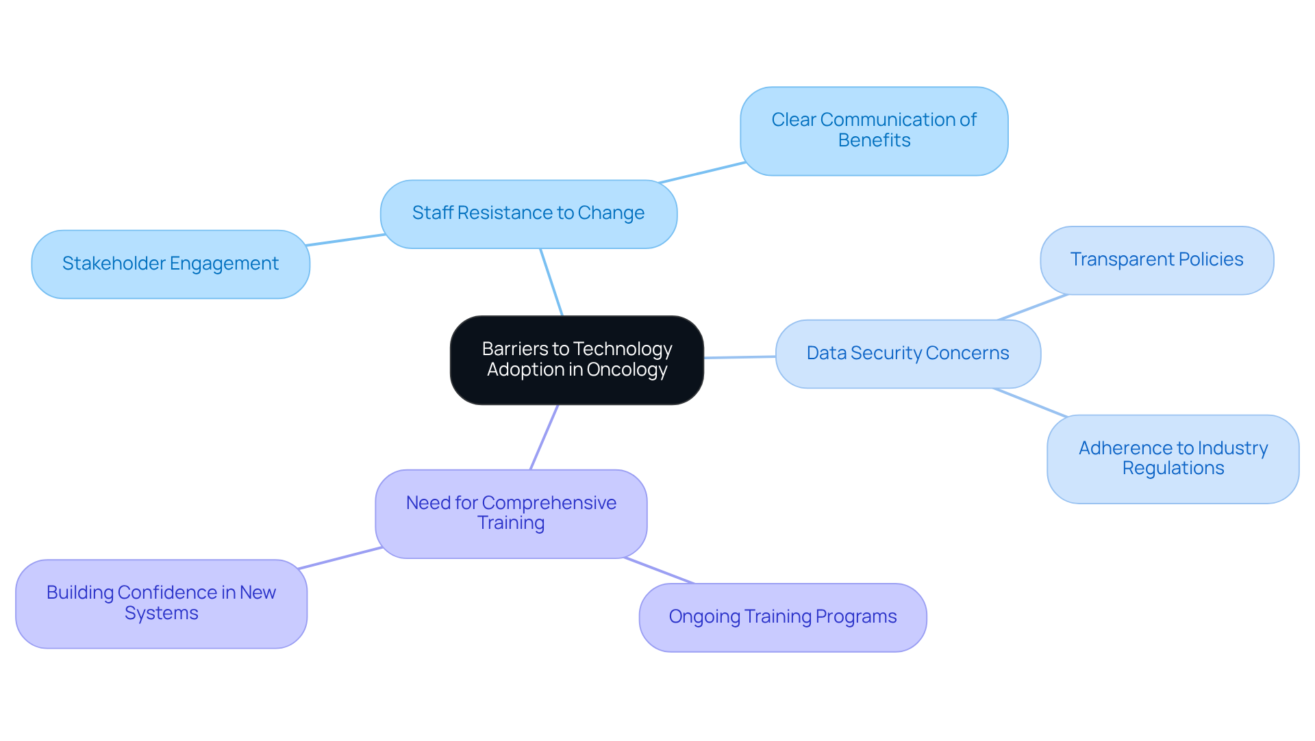 The central node represents the main topic, while the branches show the key challenges and their corresponding solutions. Follow the branches to understand how to tackle each barrier effectively.