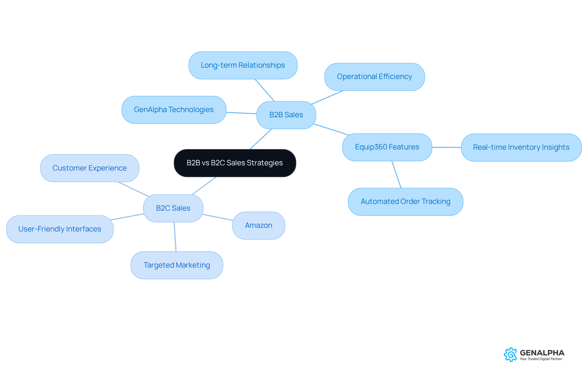 This mindmap illustrates the key differences between B2B and B2C sales strategies. The central idea is surrounded by branches that detail specific examples and characteristics of each approach. Follow the branches to see how each strategy operates and what makes them unique. This mindmap illustrates the key differences between B2B and B2C sales strategies. The central idea is surrounded by branches that detail specific examples and characteristics of each approach. Follow the branches to see how each strategy operates and what makes them unique.