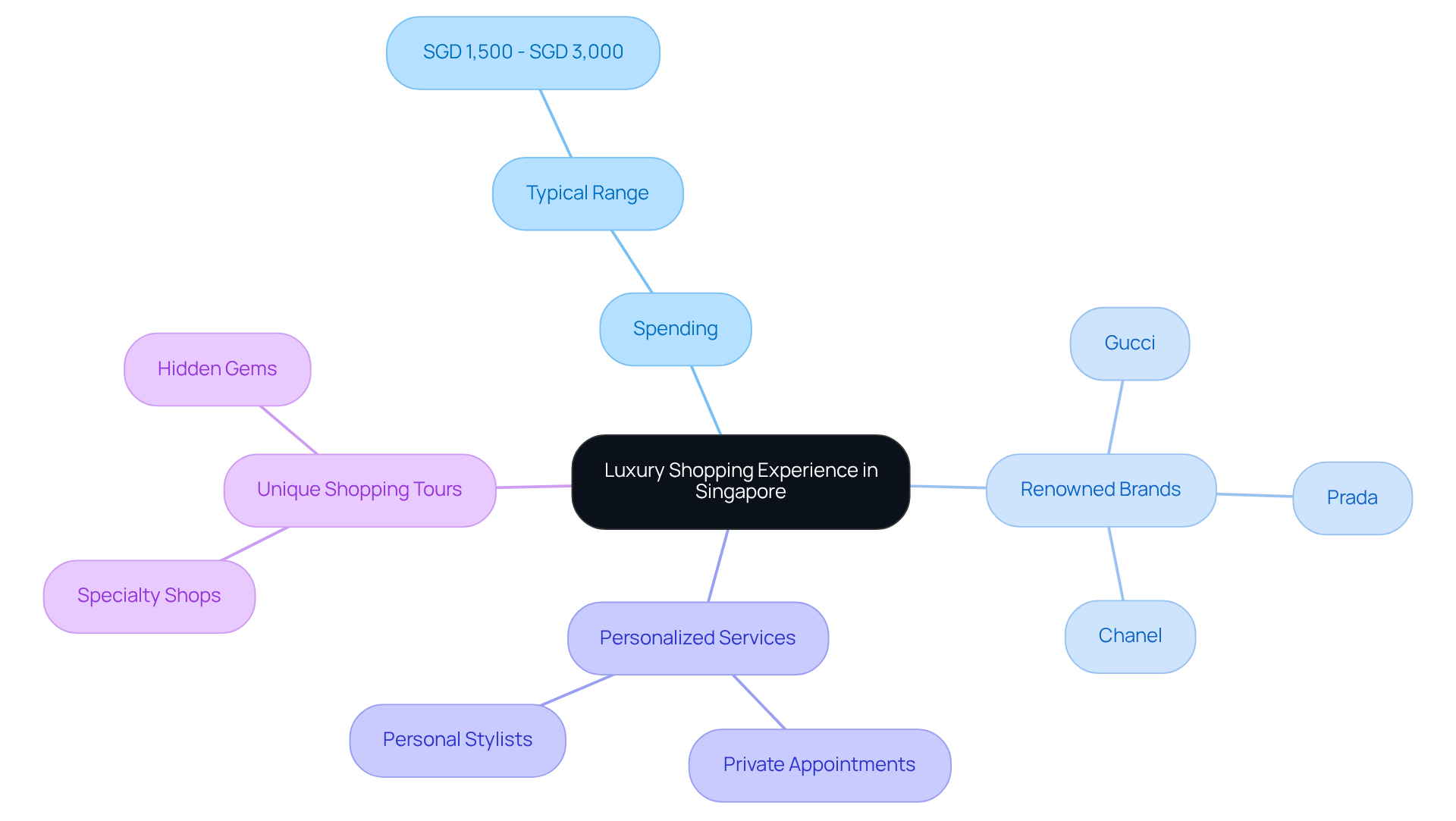 The central node represents the luxury shopping experience, with branches showing different aspects like spending habits, famous brands, personalized services, and unique tours. Each branch connects to specific details, helping you understand the full scope of luxury shopping in Singapore.