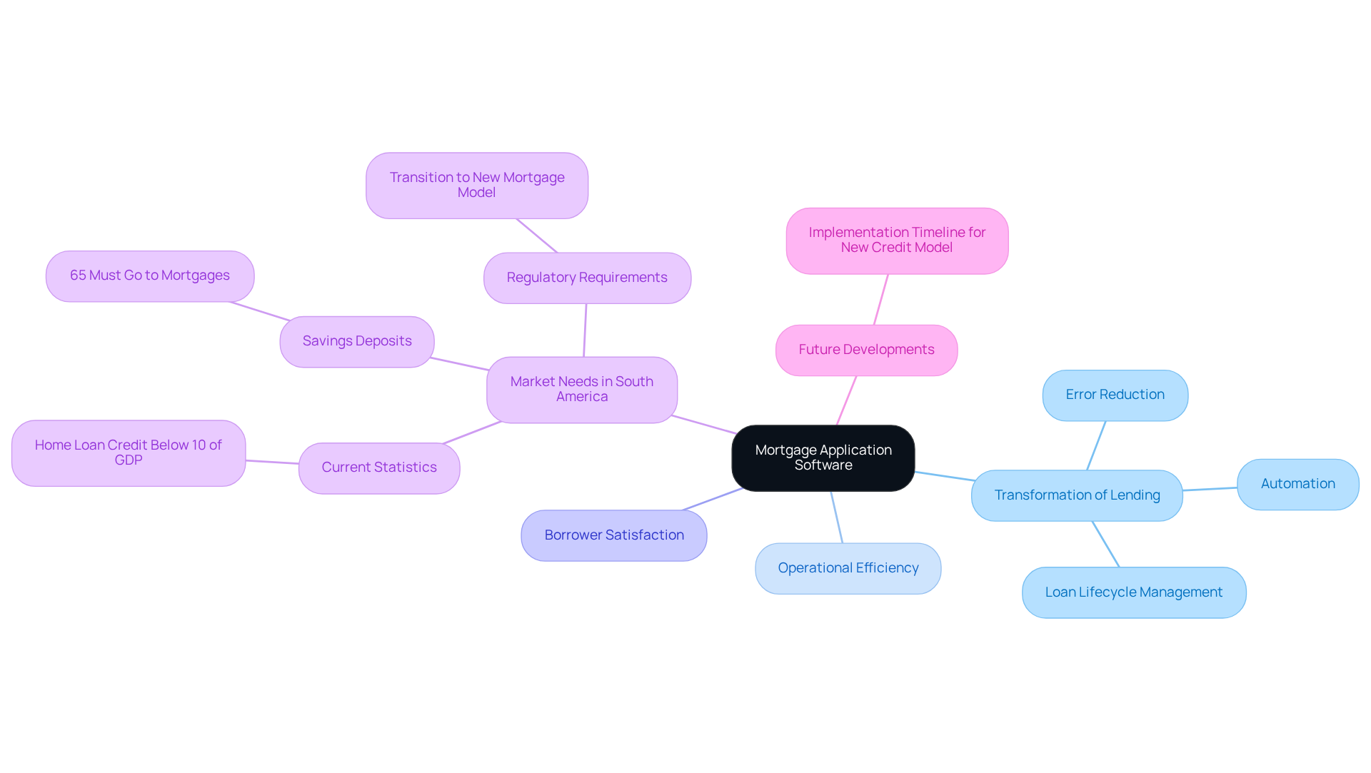 This mindmap starts with the main topic in the center and branches out to show how mortgage application software impacts various aspects of lending. Each branch represents a key theme, and the sub-branches provide more detail on specific points related to that theme.