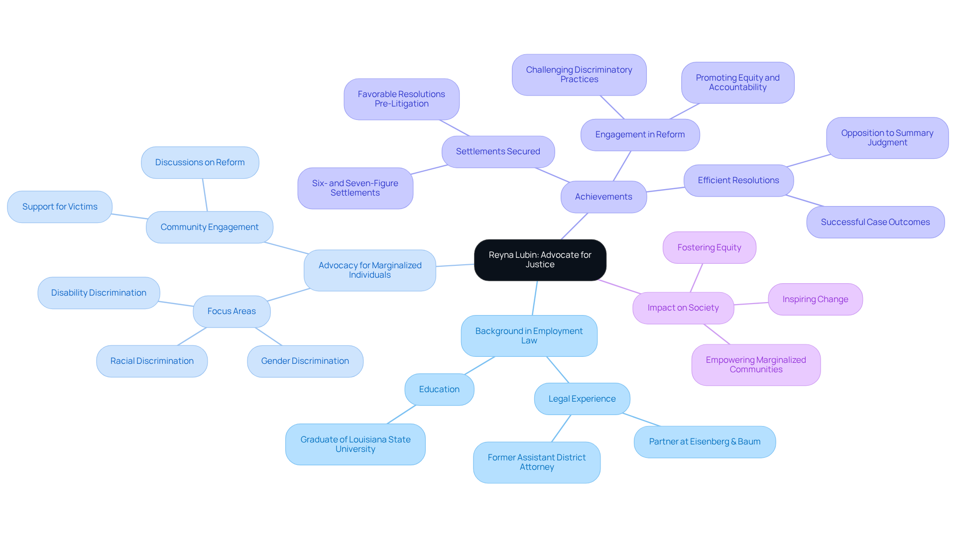 This mindmap illustrates Reyna Lubin's work as a civil rights advocate. The central node represents her overall mission, while the branches show her focus areas, achievements, and the impact of her work on society. Each branch highlights different aspects of her advocacy, making it easy to see how her efforts connect to the broader fight for justice.
