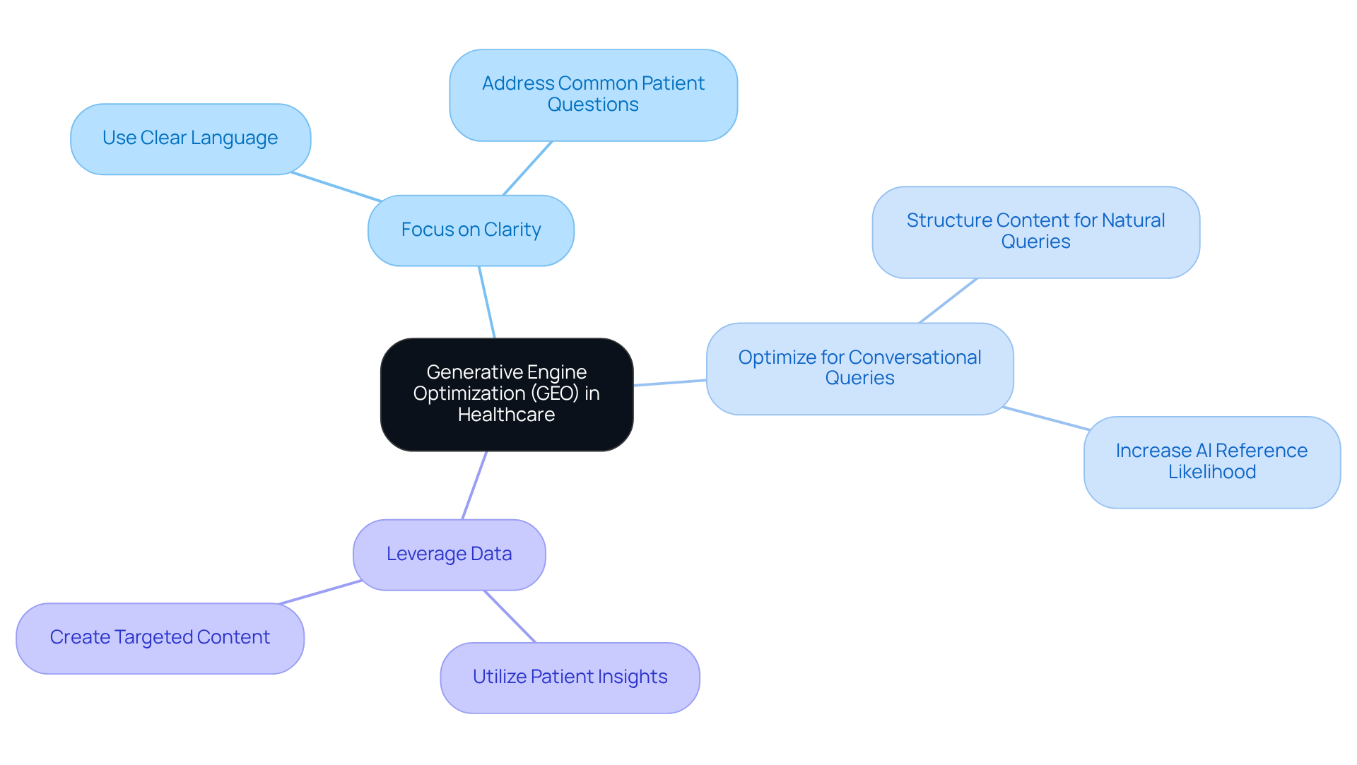 This mindmap starts with the main idea of GEO in healthcare at the center. Each branch represents a strategy that healthcare providers can use to improve their online content. Follow the branches to see specific actions that can be taken under each strategy.