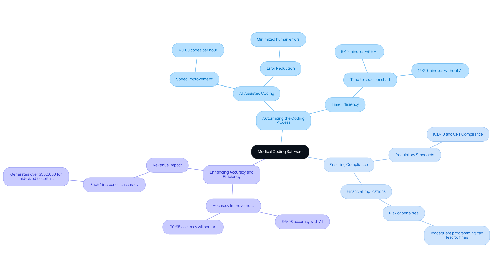 The central node represents medical coding software, and the branches show its key functions. Each function has details that explain its importance and impact on healthcare operations.