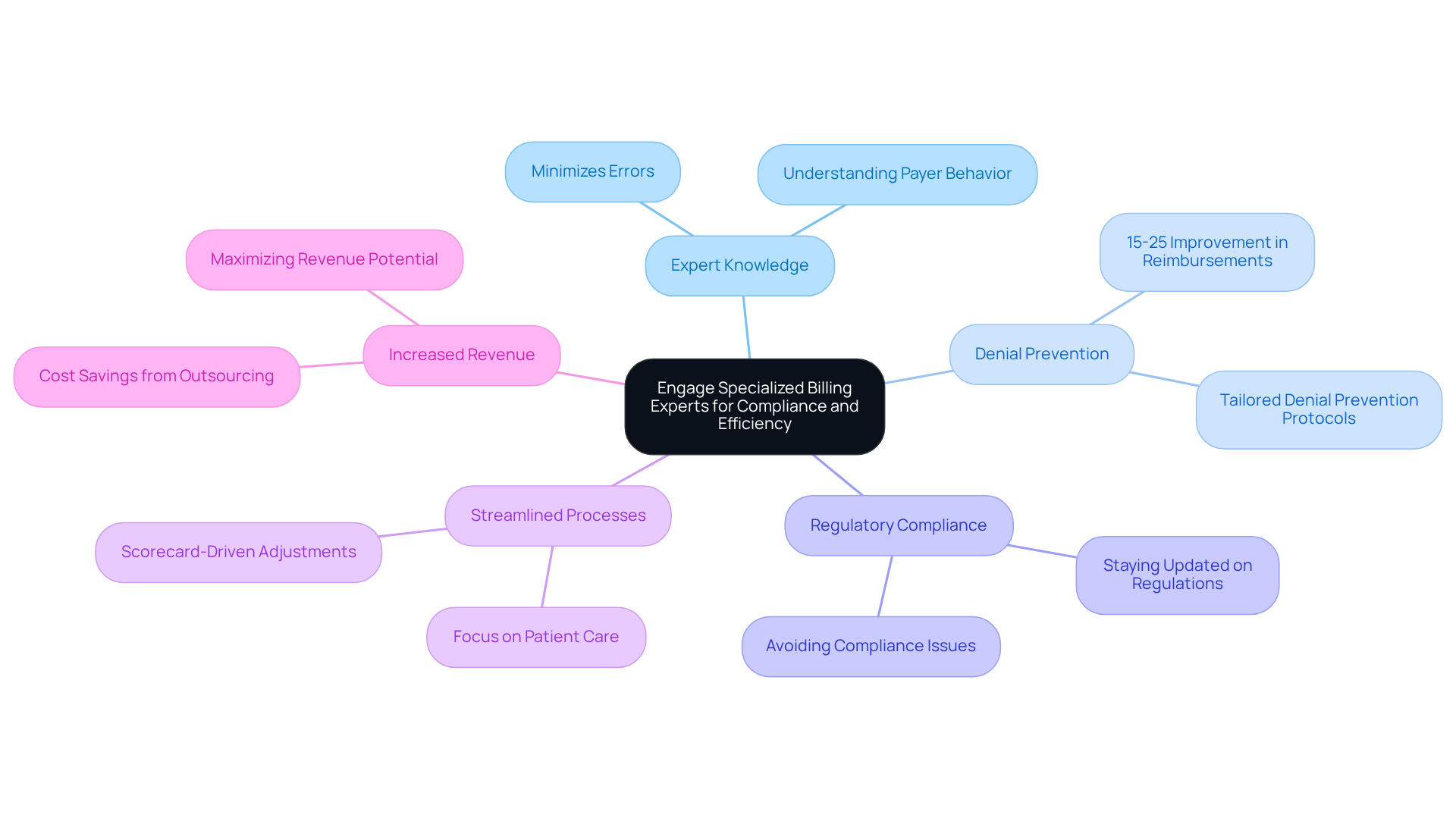 This mindmap shows the main reasons to hire specialized billing experts. Each branch represents a key benefit, and the sub-points provide more details about how these benefits help organizations improve compliance and efficiency in billing.