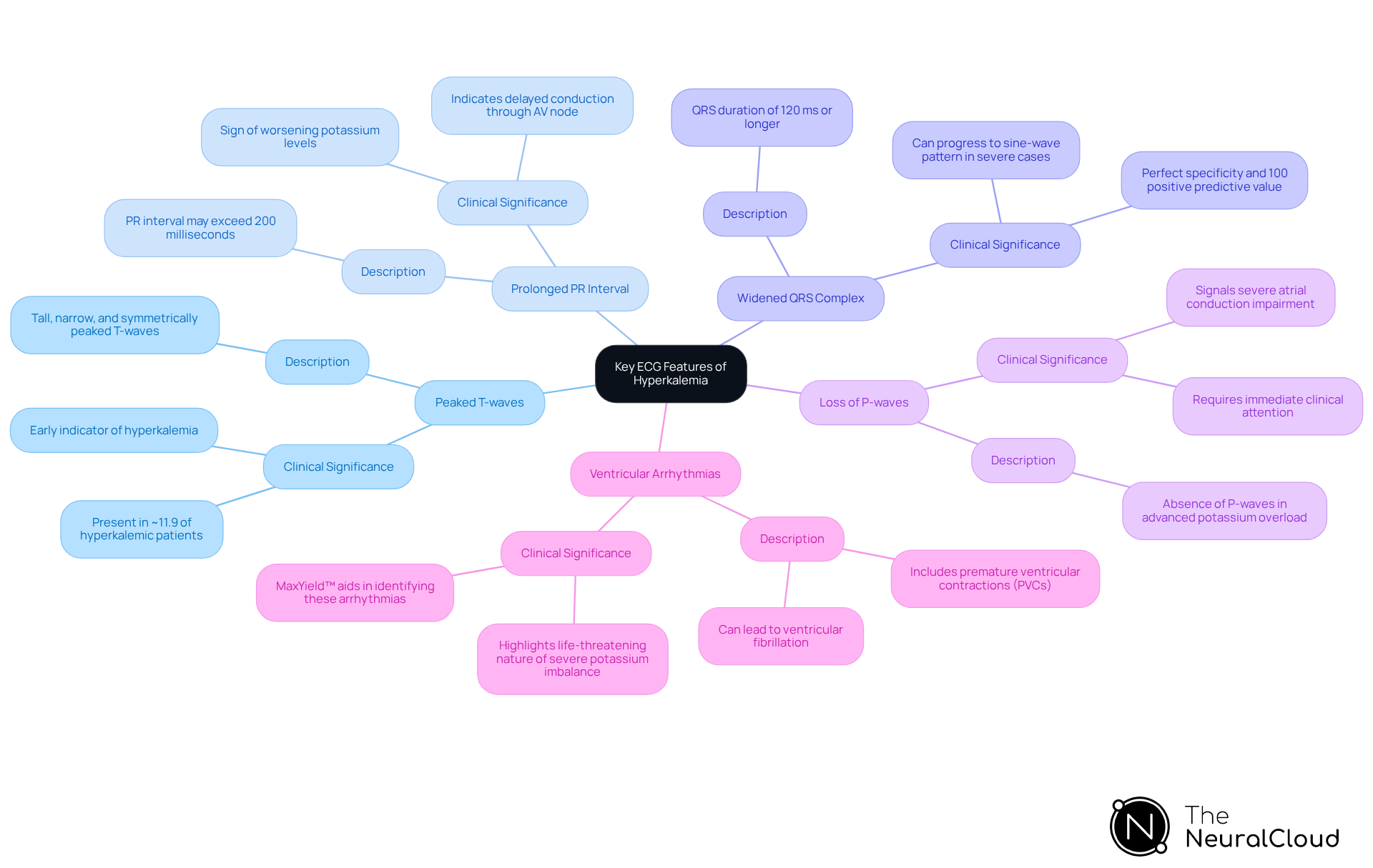 Start at the center with 'Key ECG Features of Hyperkalemia', then explore each branch to discover important details about how hyperkalemia affects ECG readings. Each branch represents a feature, and the sub-points explain their significance and implications for patient care. Start at the center with 'Key ECG Features of Hyperkalemia', then explore each branch to discover important details about how hyperkalemia affects ECG readings. Each branch represents a feature, and the sub-points explain their significance and implications for patient care.