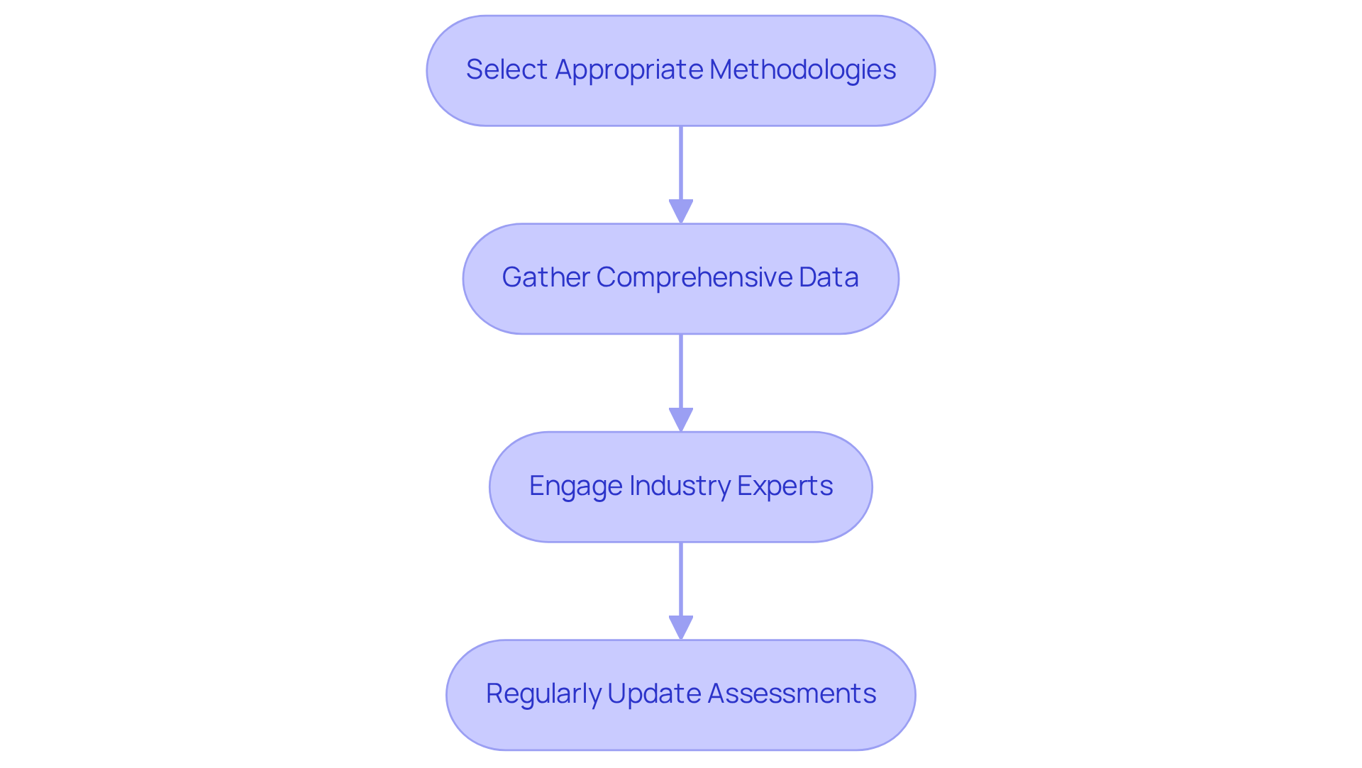 This flowchart outlines the essential steps for accurately valuing software. Start at the top with selecting the right methodologies, then move down through gathering data, engaging experts, and regularly updating your assessments. Each step is crucial for ensuring that your valuation is precise and reflects current market conditions.