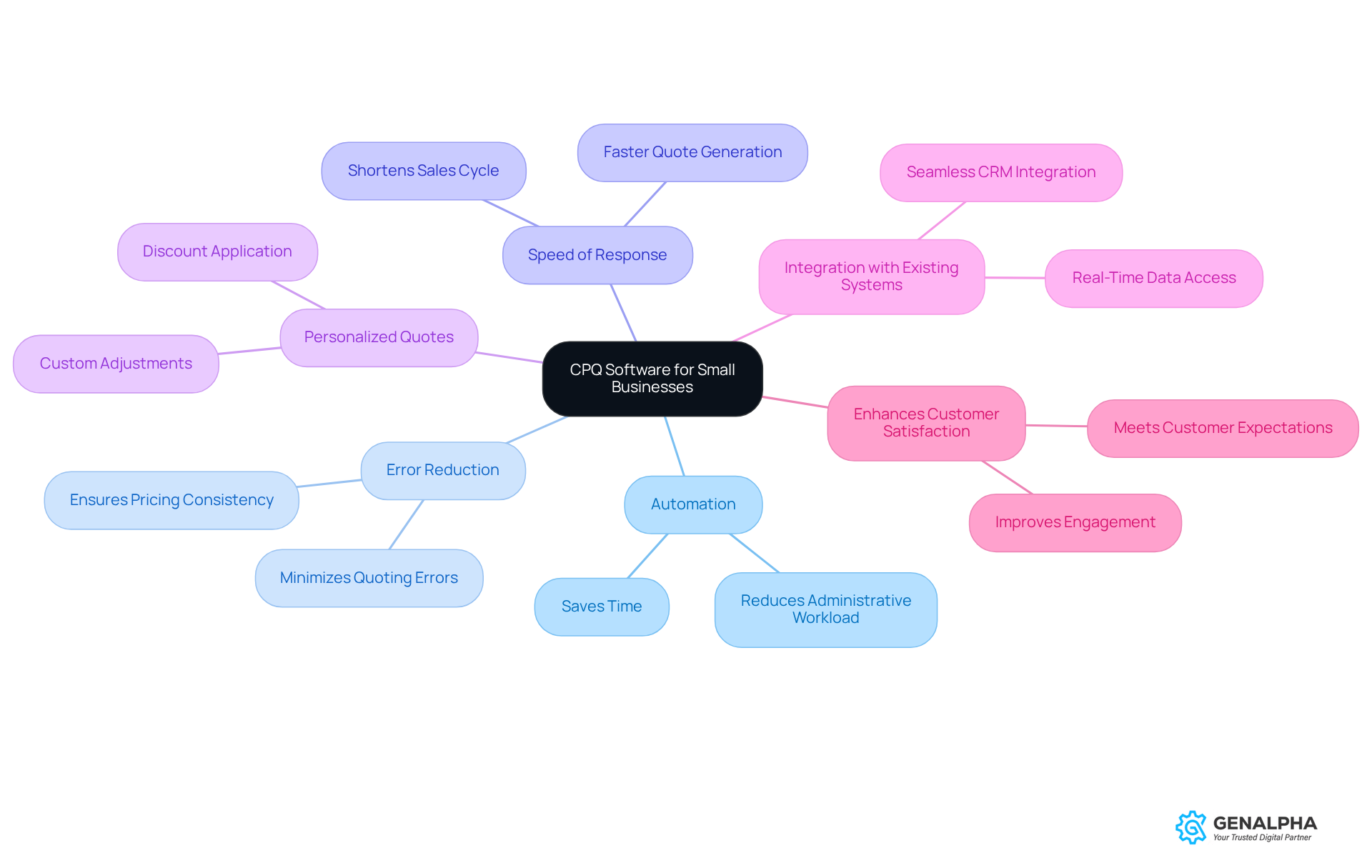 The center represents CPQ software, and the branches show its various benefits. Each branch highlights how CPQ can help small businesses improve their sales processes and customer interactions.