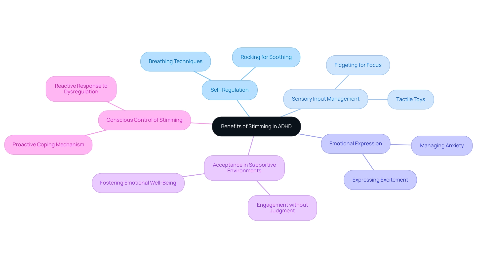 The central node represents the overall topic, with branches showing key functions and sub-branches providing examples related to self-stimulatory behaviors.