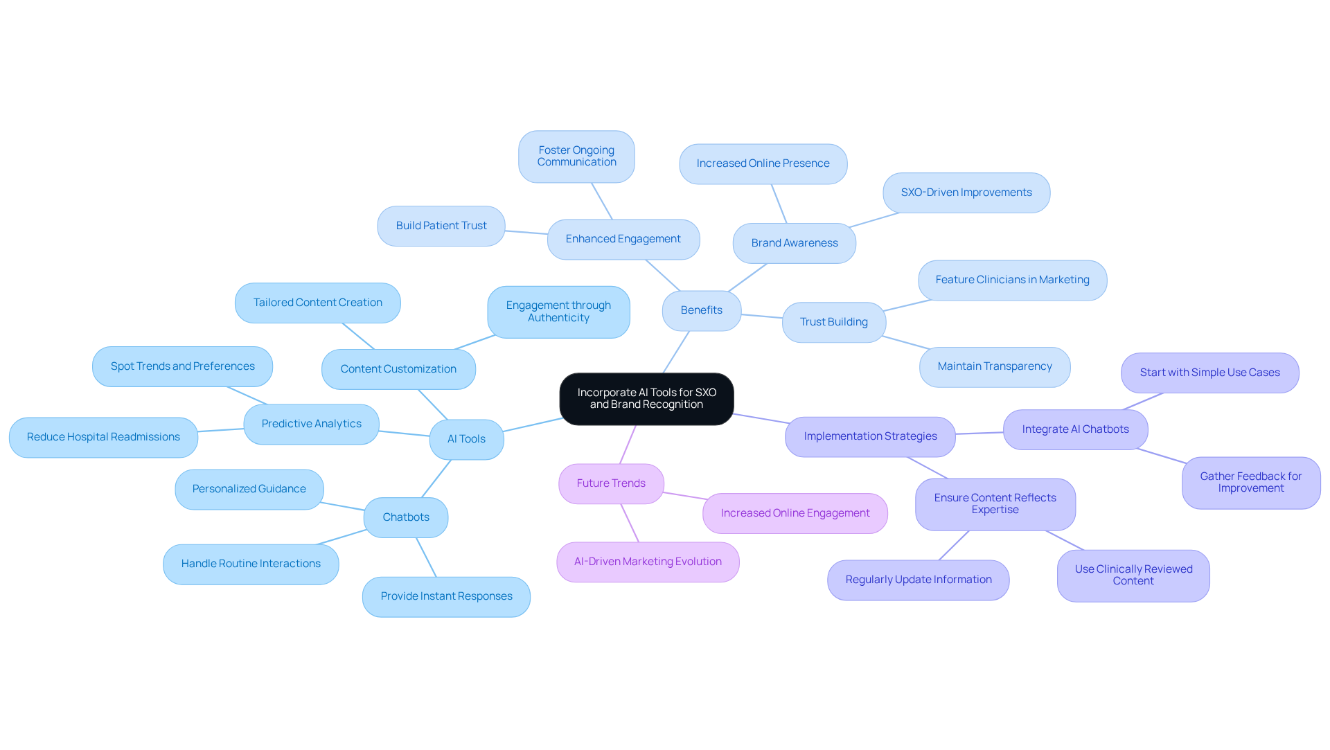 The central node represents the main focus of the strategy, while the branches show different tools, benefits, and strategies. Each color-coded branch helps you see how these elements connect to enhance brand recognition. The central node represents the main focus of the strategy, while the branches show different tools, benefits, and strategies. Each color-coded branch helps you see how these elements connect to enhance brand recognition.